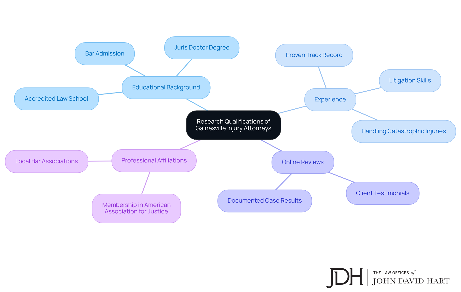 Start at the center with the main topic, then follow the branches to explore each qualification area. Each branch highlights important factors to consider when choosing an attorney.