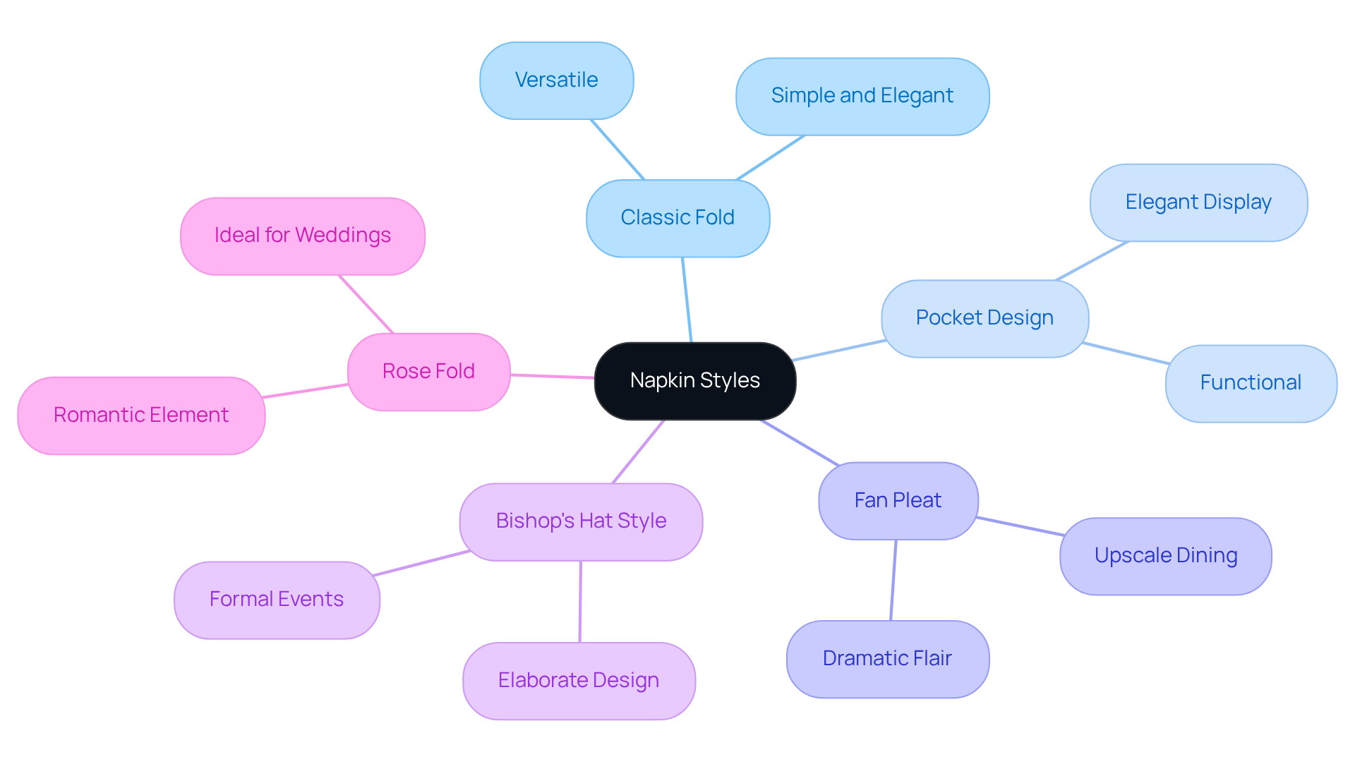 The central node represents all napkin styles, while the branches show each style's unique features. Follow the branches to explore how each style enhances the dining experience. The central node represents all napkin styles, while the branches show each style's unique features. Follow the branches to explore how each style enhances the dining experience.