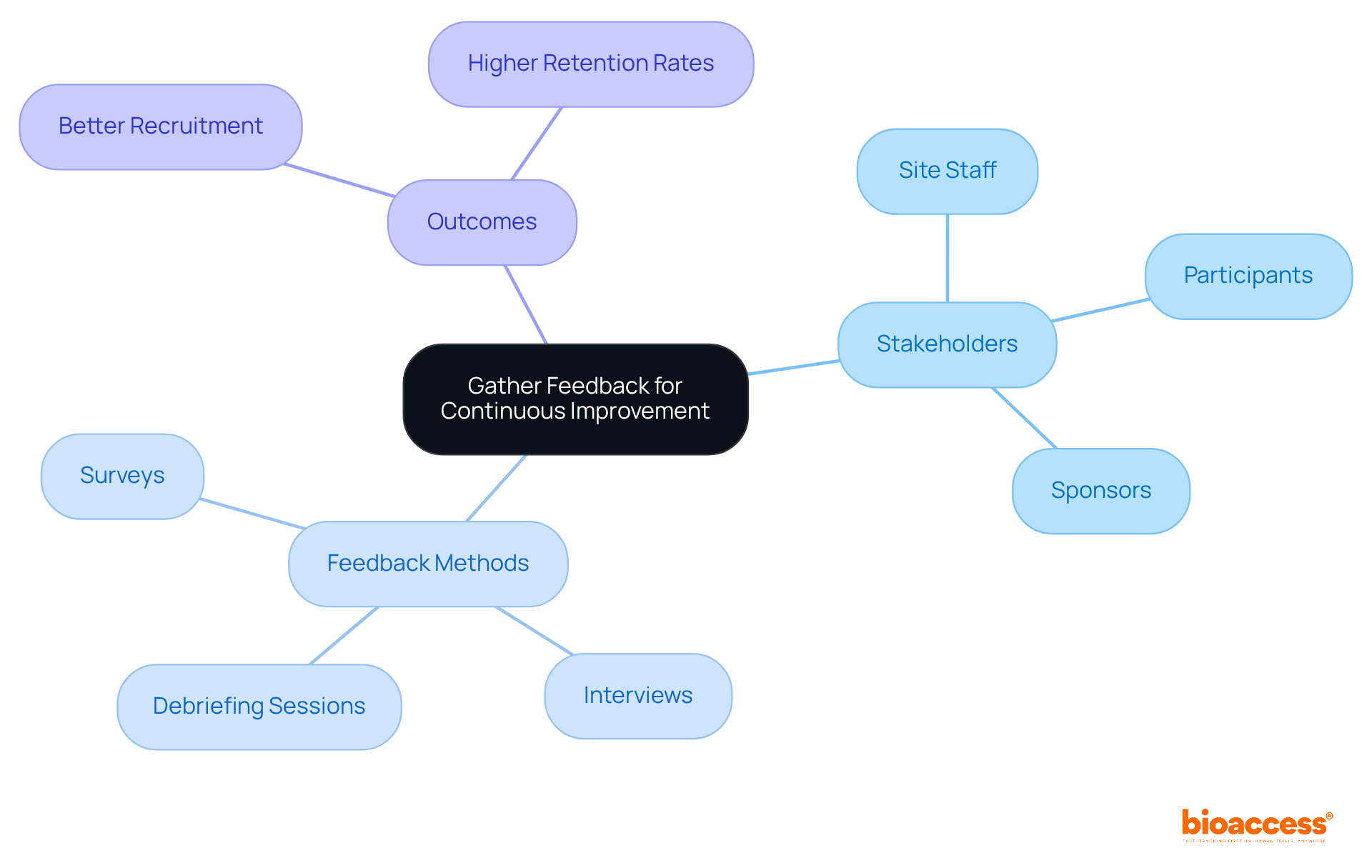 The central node represents the main theme of gathering feedback, while the branches show the different stakeholders involved, the methods used to collect feedback, and the positive outcomes that result from this process.