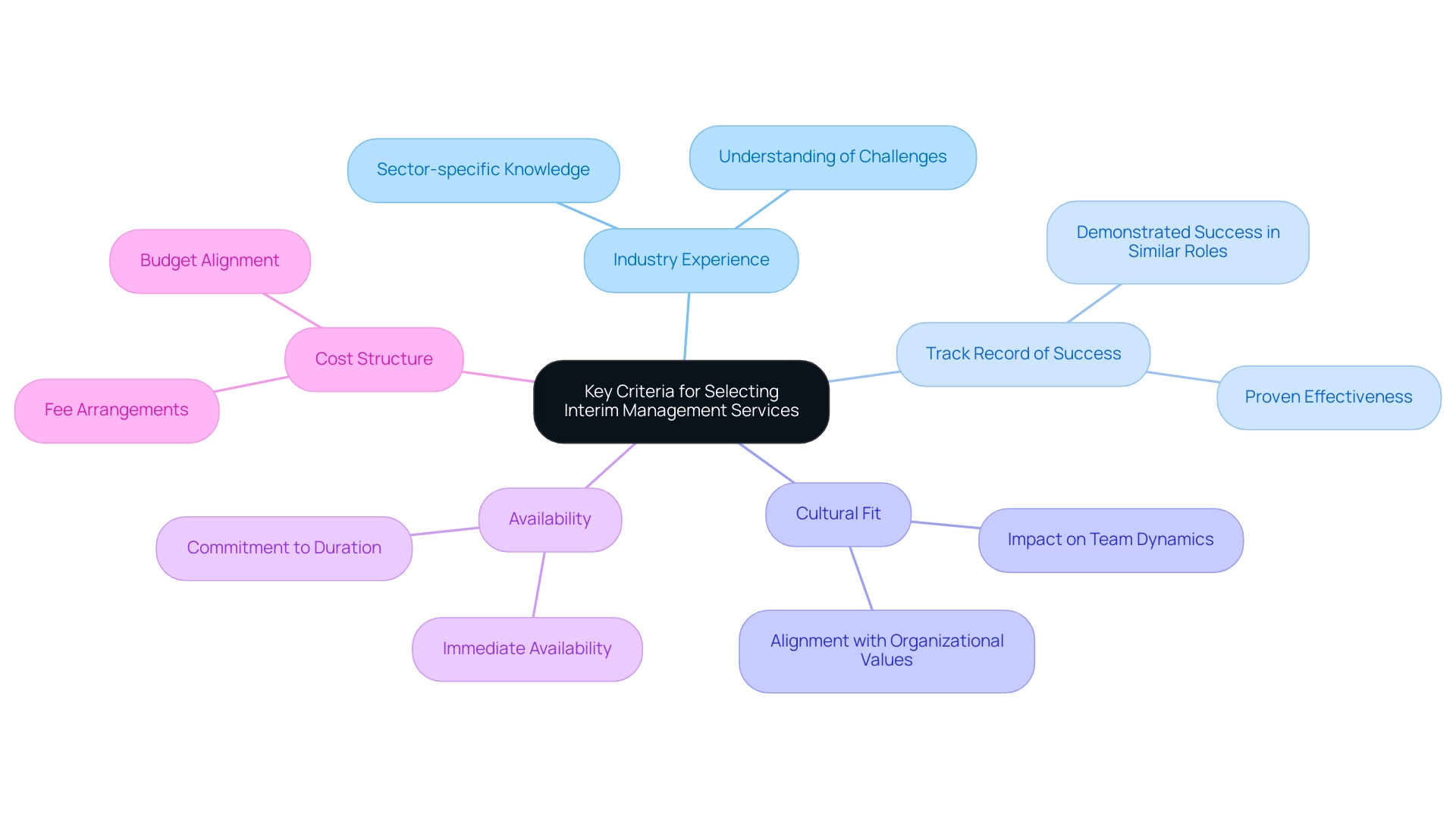 The central node represents the overall criteria, with branches showing the five key considerations for selecting interim management services.