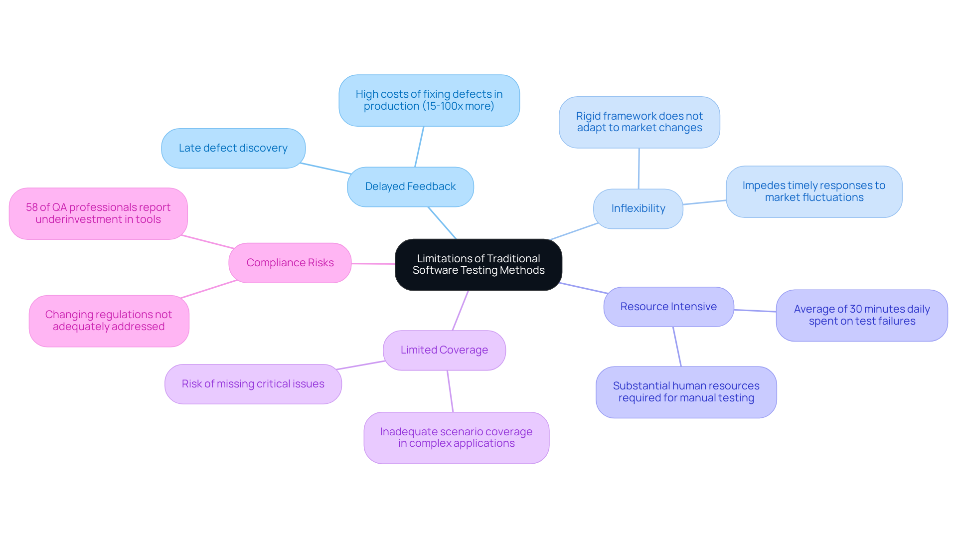 This mindmap illustrates the key limitations of traditional software testing. Each branch represents a specific limitation, and the sub-branches provide additional details. Follow the branches to understand how each limitation impacts hedge fund operations and the need for modern testing methods. This mindmap illustrates the key limitations of traditional software testing. Each branch represents a specific limitation, and the sub-branches provide additional details. Follow the branches to understand how each limitation impacts hedge fund operations and the need for modern testing methods.