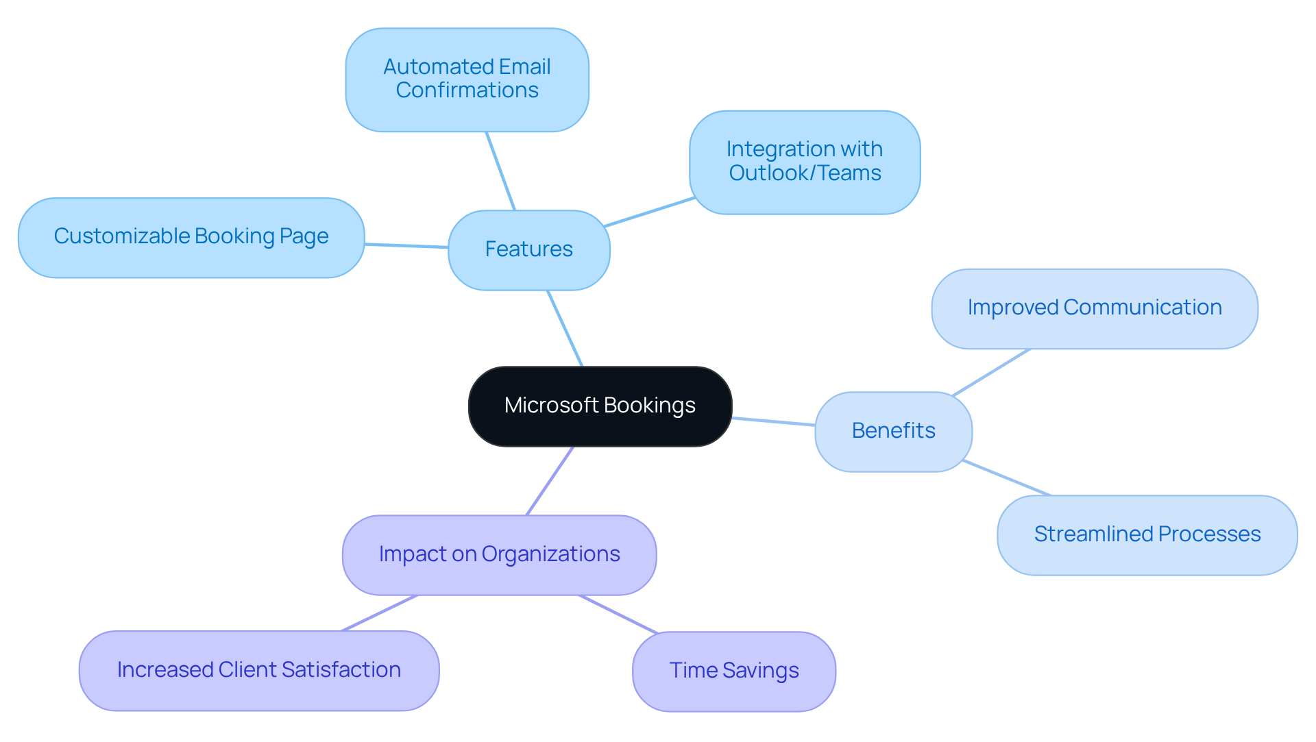Start at the center with Microsoft Bookings, then follow the branches to explore its features, benefits, and the positive impact it has on organizations.