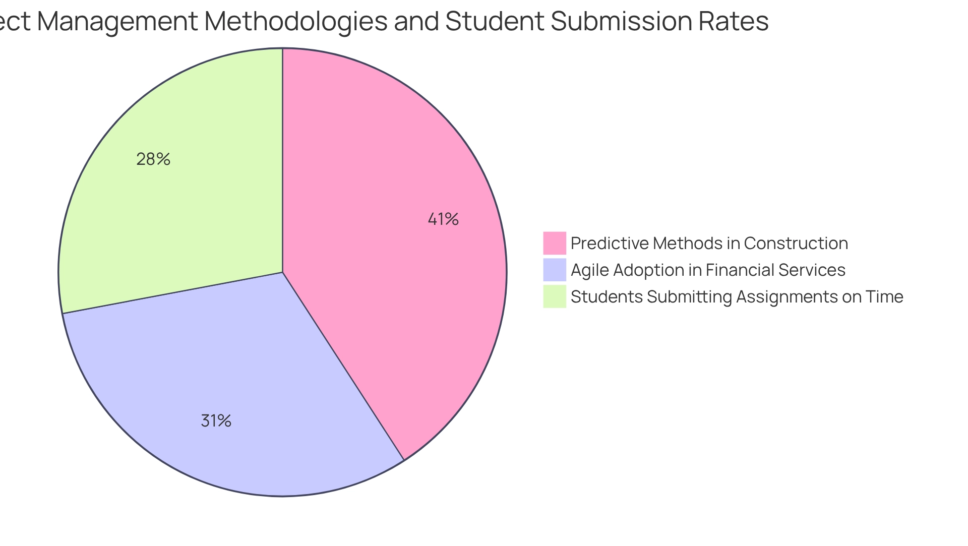 Blue represents Agile adoption in financial services, orange represents predictive methods in construction, and green represents the percentage of students submitting assignments on time.