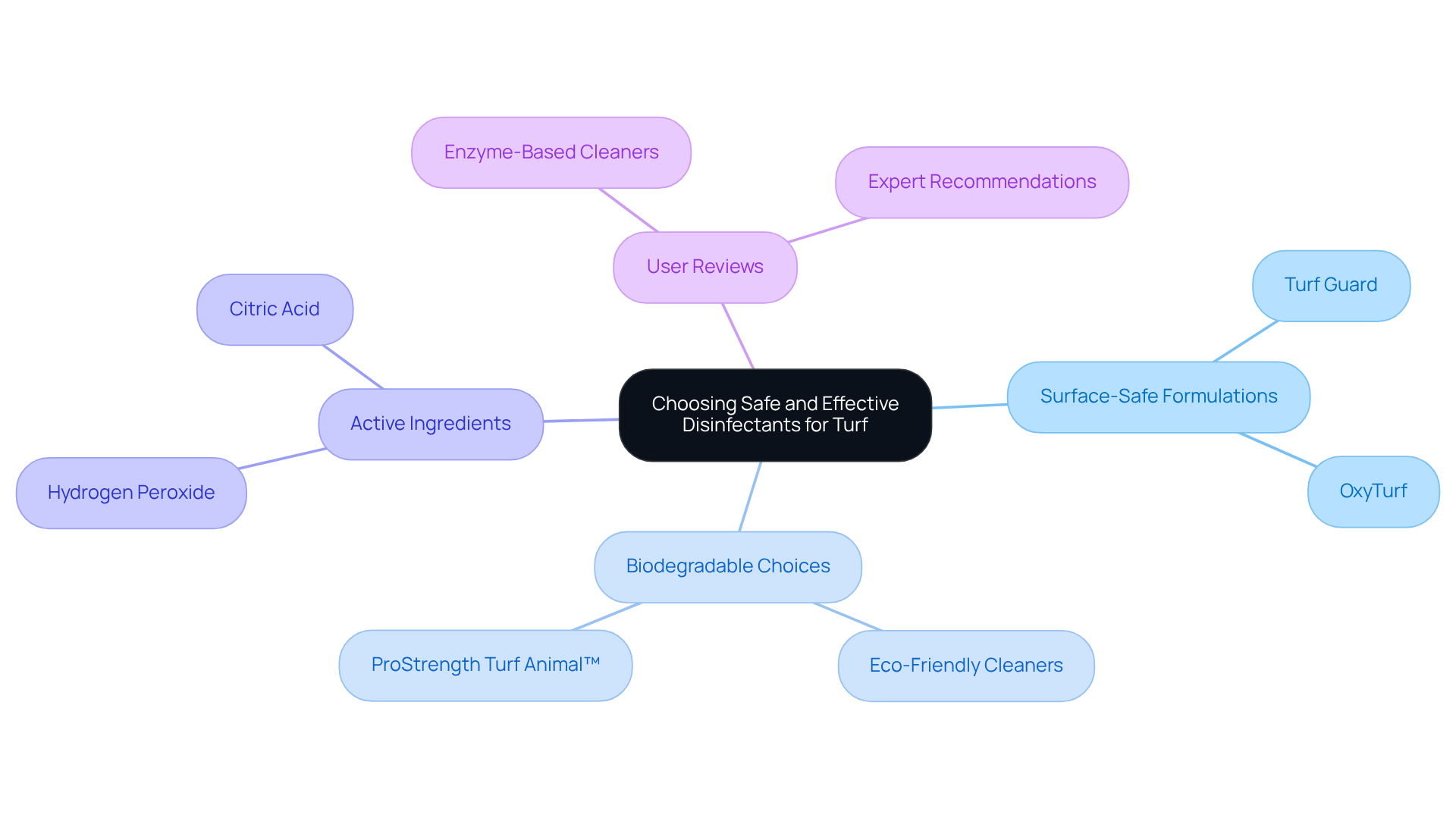This mindmap starts with the main topic in the center and branches out into key factors to consider when selecting disinfectants. Each branch represents a different consideration, helping you see how they relate to the overall goal of maintaining safe and effective turf.
