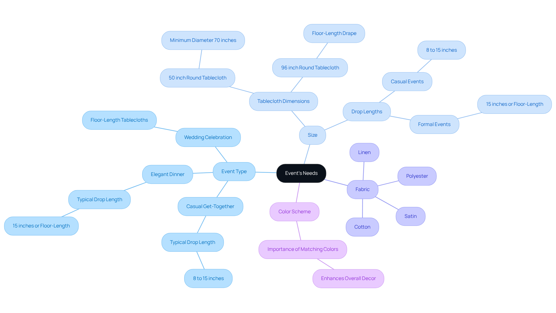 The central node represents the overall needs for your event, while the branches show different factors to consider. Each sub-branch provides specific details to help you make informed choices for your table settings.