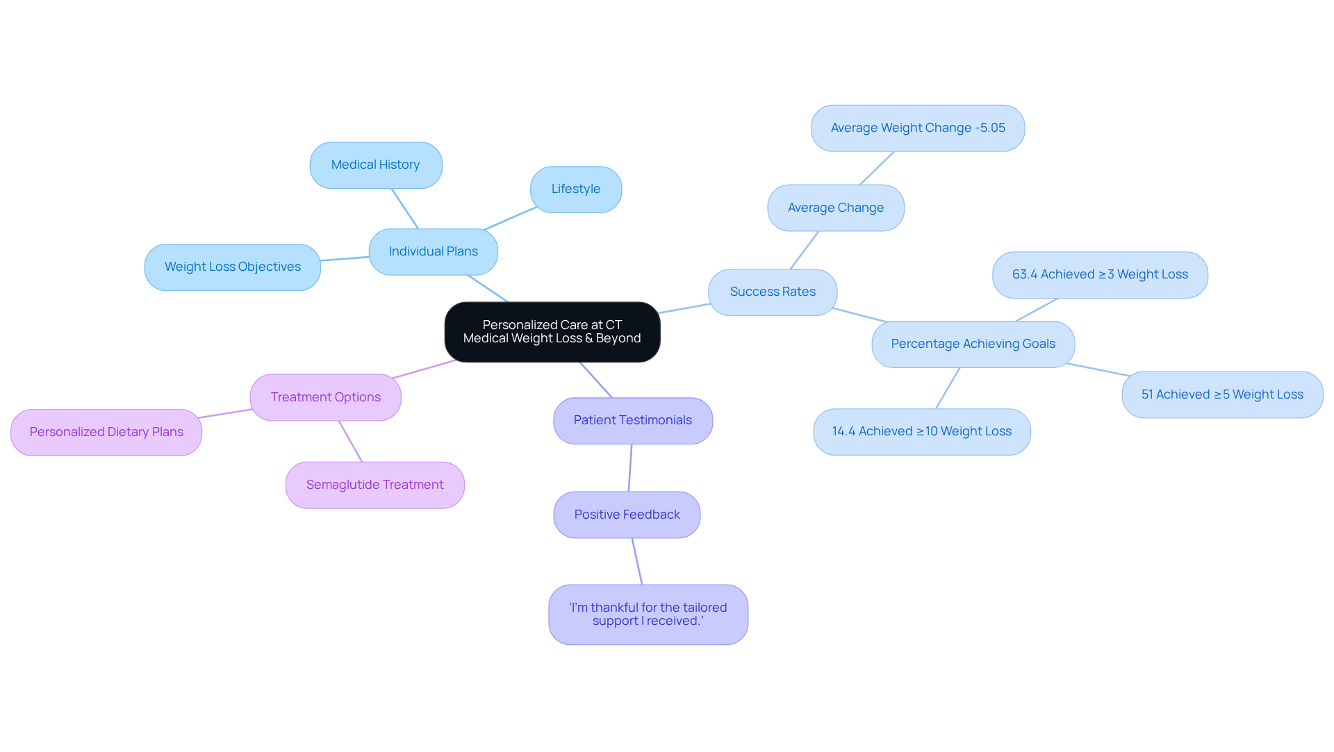 This mindmap illustrates how personalized care is structured at CT Medical Weight Loss. Start at the center with the main idea, then explore how individual plans, success rates, and patient experiences connect to create a supportive environment for weight loss.