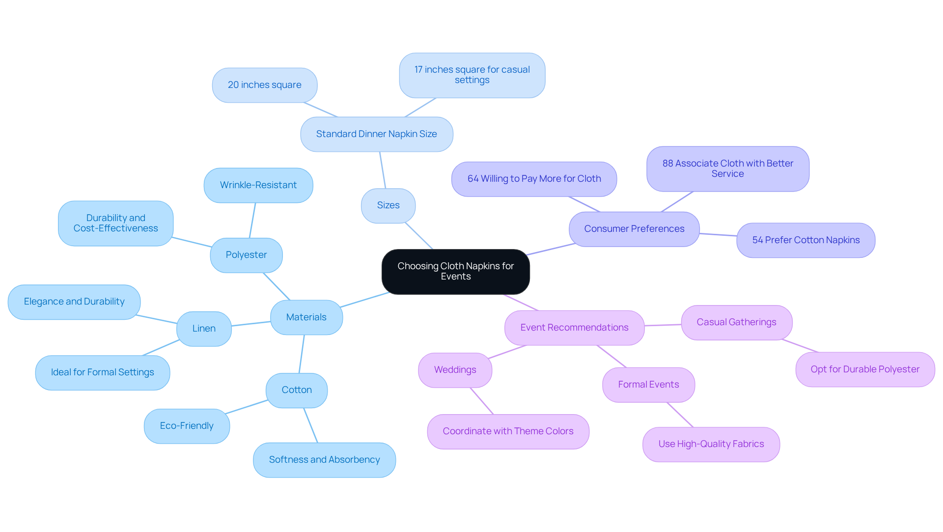This mindmap helps you navigate the important factors in selecting cloth napkins for your event. Each branch represents a key area to consider, from materials and sizes to what consumers prefer and how to match napkins with your event theme.