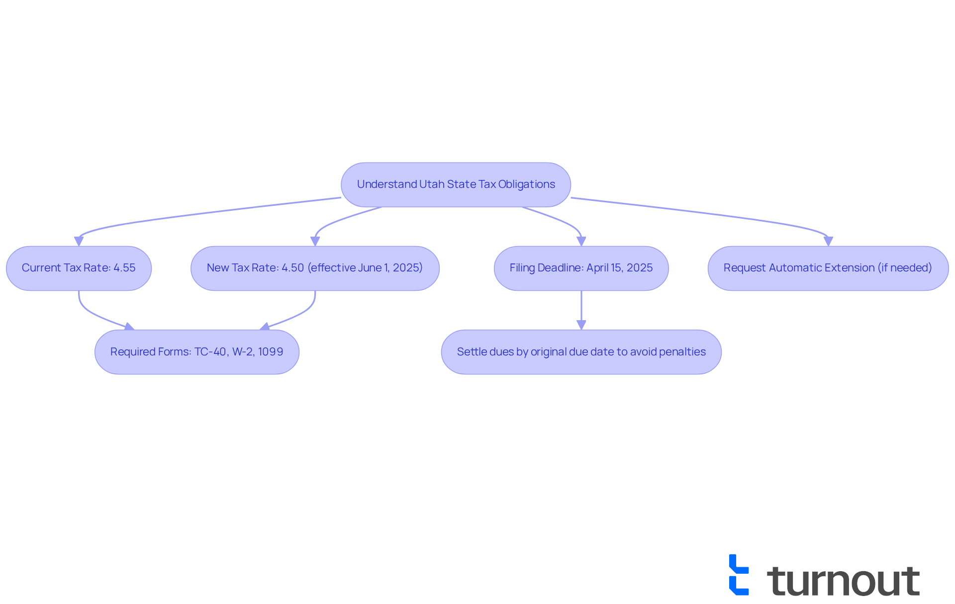 This flowchart guides you through your tax obligations in Utah. Each step shows important rates, deadlines, and what forms you need — follow the arrows to stay on track! This flowchart guides you through your tax obligations in Utah. Each step shows important rates, deadlines, and what forms you need — follow the arrows to stay on track!