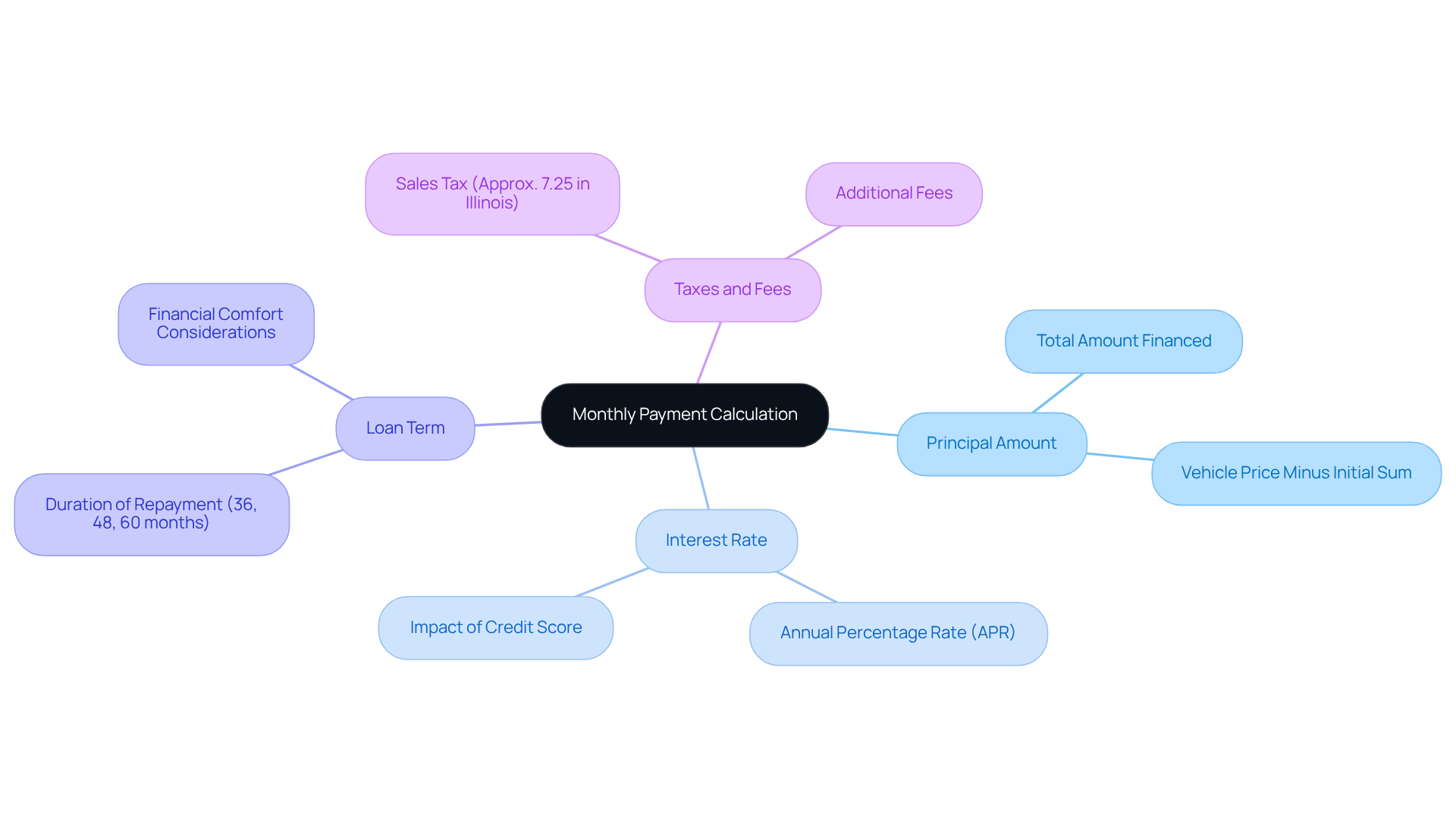 This mindmap helps you visualize the key components that affect your monthly payment when financing a luxury car like the Cadillac Lyriq. Each branch represents a crucial factor, and the sub-branches provide more details about how they influence your overall financing experience. This mindmap helps you visualize the key components that affect your monthly payment when financing a luxury car like the Cadillac Lyriq. Each branch represents a crucial factor, and the sub-branches provide more details about how they influence your overall financing experience.