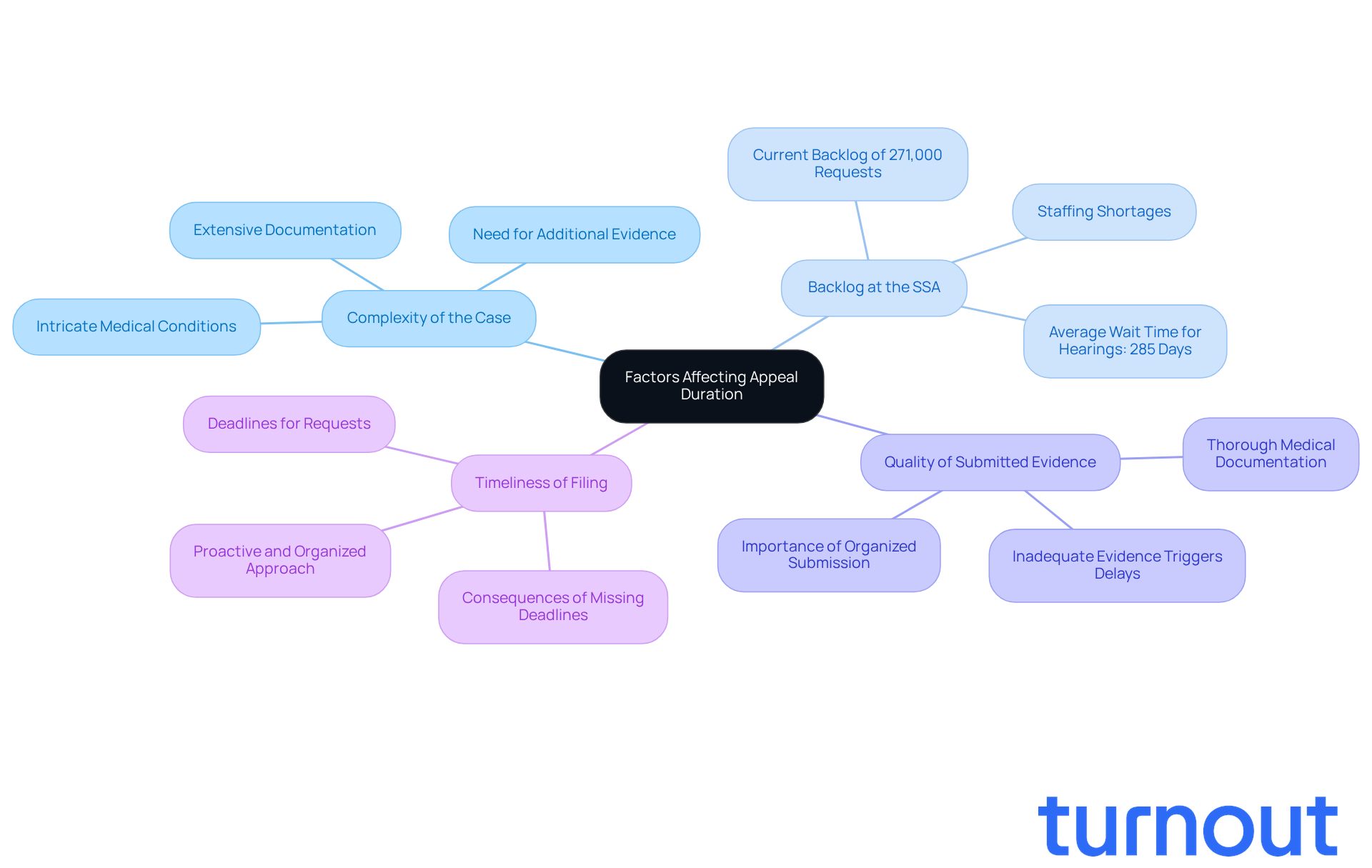 The central node represents the main topic, while the branches show different factors that can affect how long an appeal takes. Each branch provides insights into specific elements that can either speed up or delay the process.