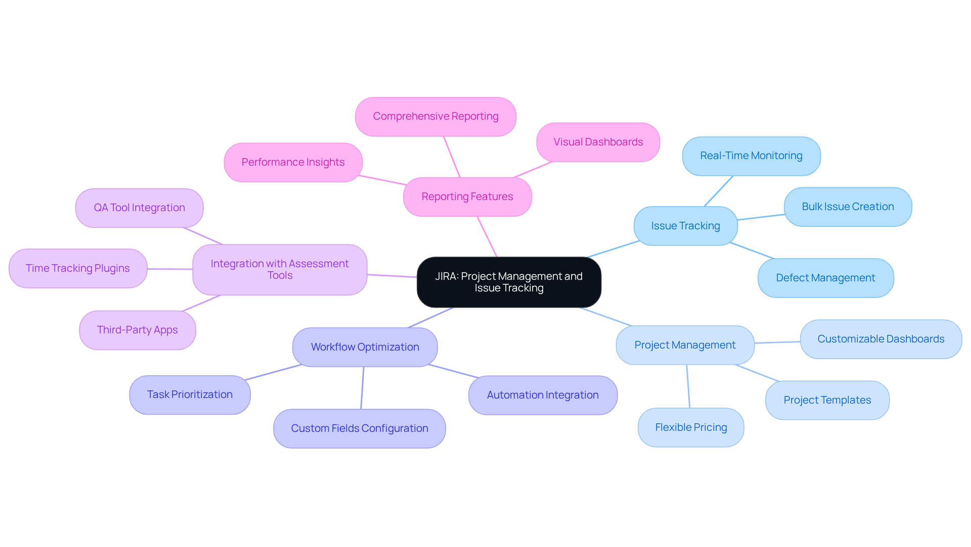 The center represents JIRA, and each branch shows a key feature. Follow the branches to explore how each feature contributes to project management and issue tracking.