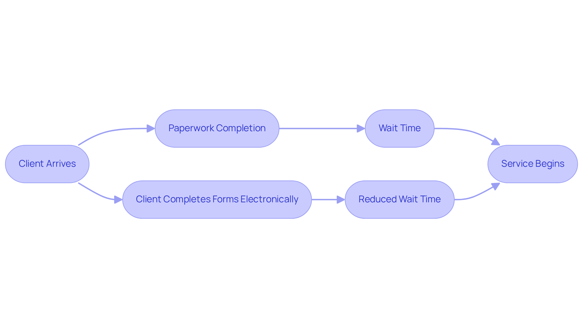 This flowchart shows how the onboarding process can be improved. The left side represents the traditional method with longer wait times, while the right side illustrates how Zoca's solution reduces wait times and enhances the client experience.