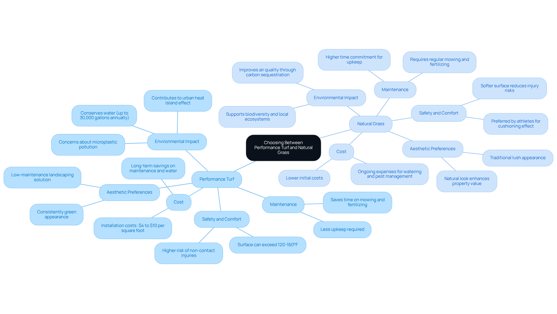 The central node represents the main decision point, while the branches show the key factors to consider for each option. Each color-coded section helps you quickly identify the pros and cons of performance turf and natural grass.