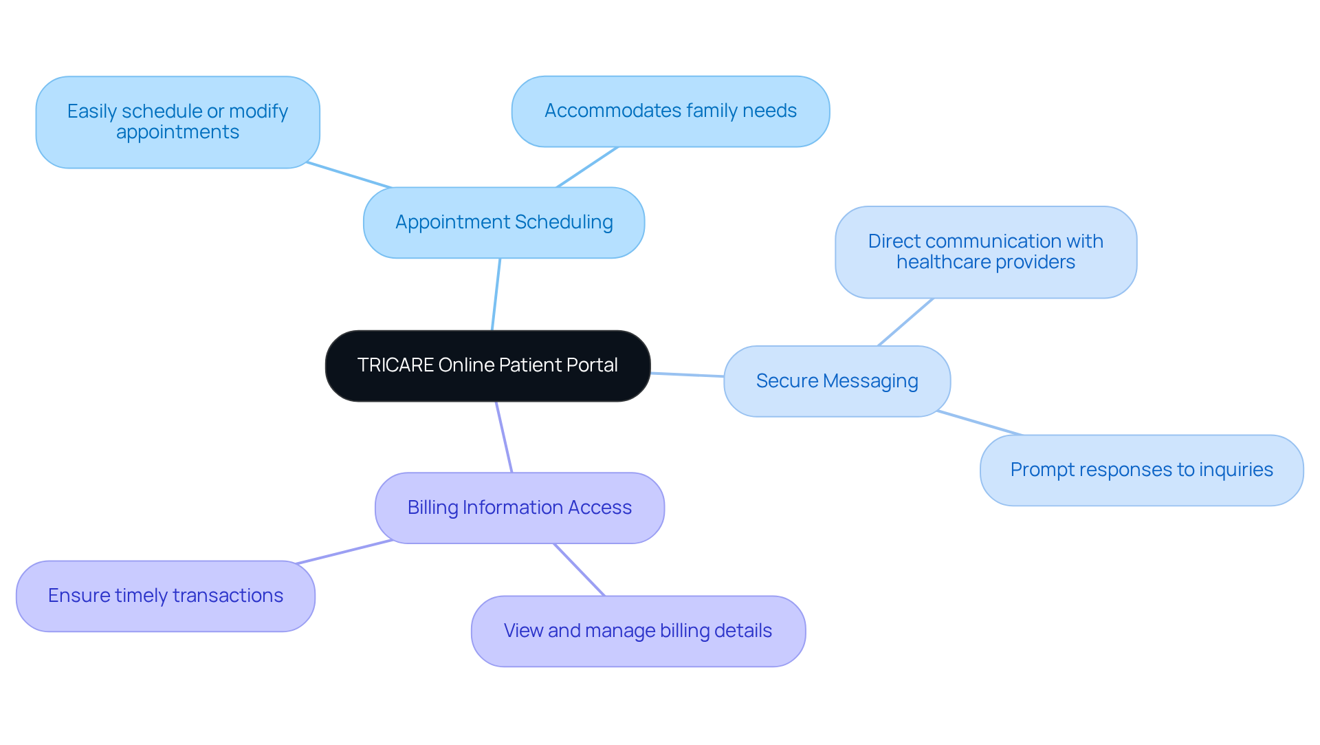 In this mindmap, the central node represents the TRICARE portal, with branches showing the main features. Each branch leads to additional details or benefits, illustrating how this portal supports military families in managing their healthcare.