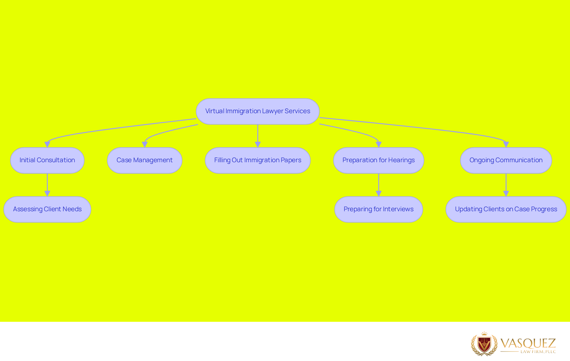 This flowchart shows the journey of working with a virtual immigration lawyer. Each box represents a key service or responsibility, and the arrows guide you through the process, helping you understand what to expect at each stage.
