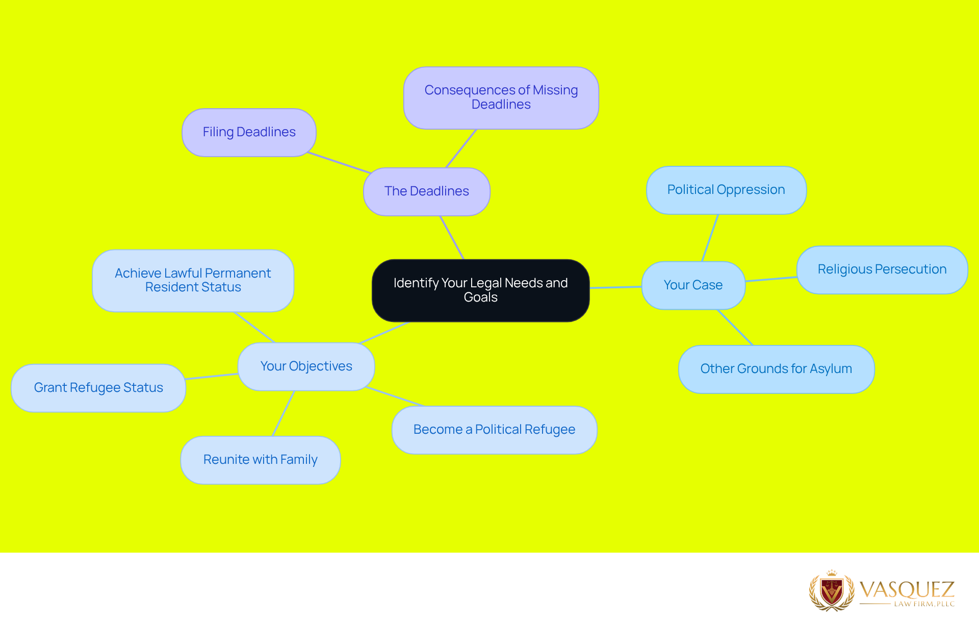 This mindmap helps you visualize the key components of navigating the U.S. immigration system. Start at the center with your legal needs, then explore each branch to see the specific aspects of your case, your goals, and the critical deadlines you need to keep in mind. This mindmap helps you visualize the key components of navigating the U.S. immigration system. Start at the center with your legal needs, then explore each branch to see the specific aspects of your case, your goals, and the critical deadlines you need to keep in mind.