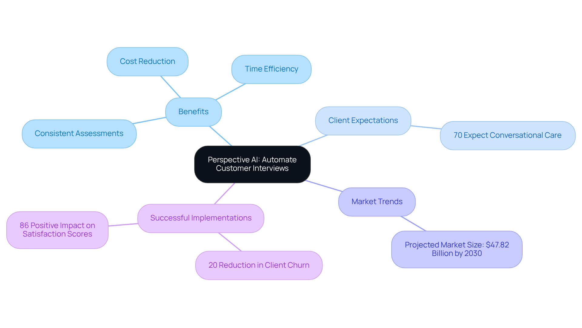 The central node represents the main topic, while branches show the benefits, expectations, and trends related to AI in customer interviews. Each branch highlights important points, making it easy to understand how they connect.
