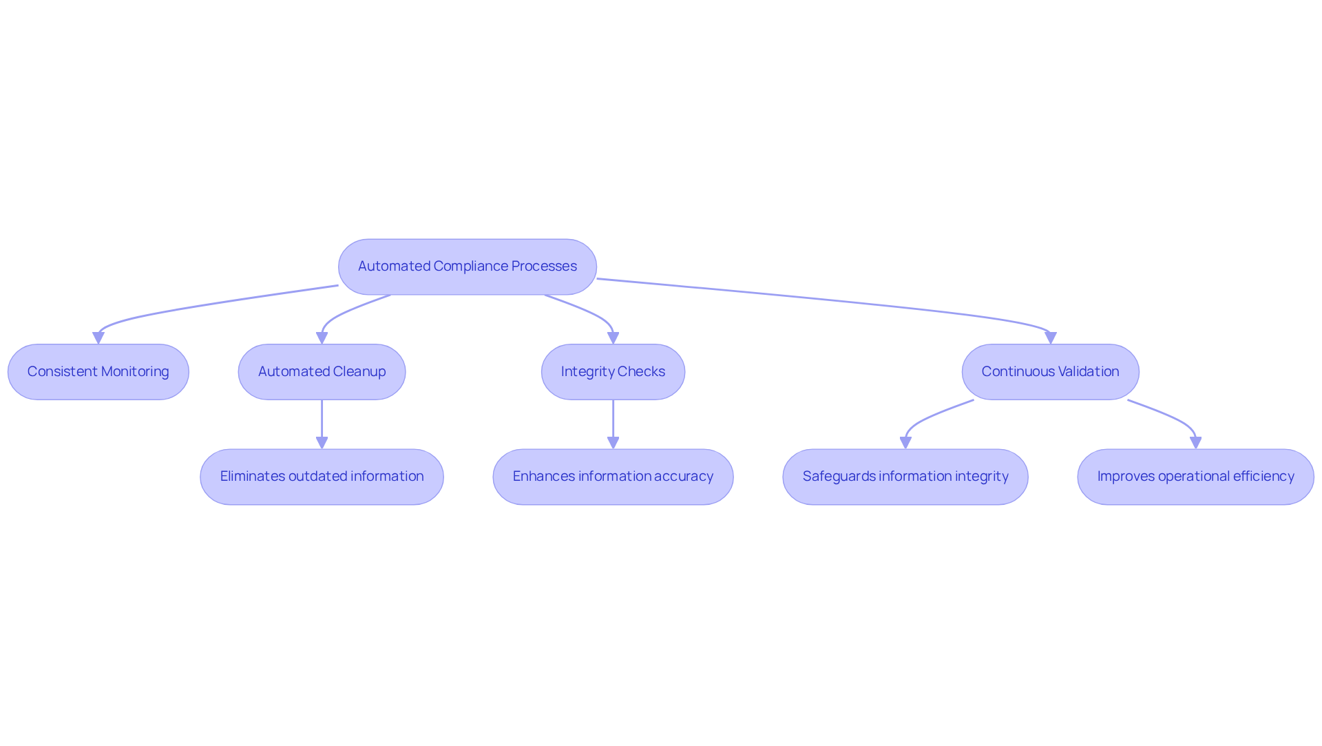 Each box represents a step in the automated compliance process. Follow the arrows to see how each step leads to improved data integrity and compliance.