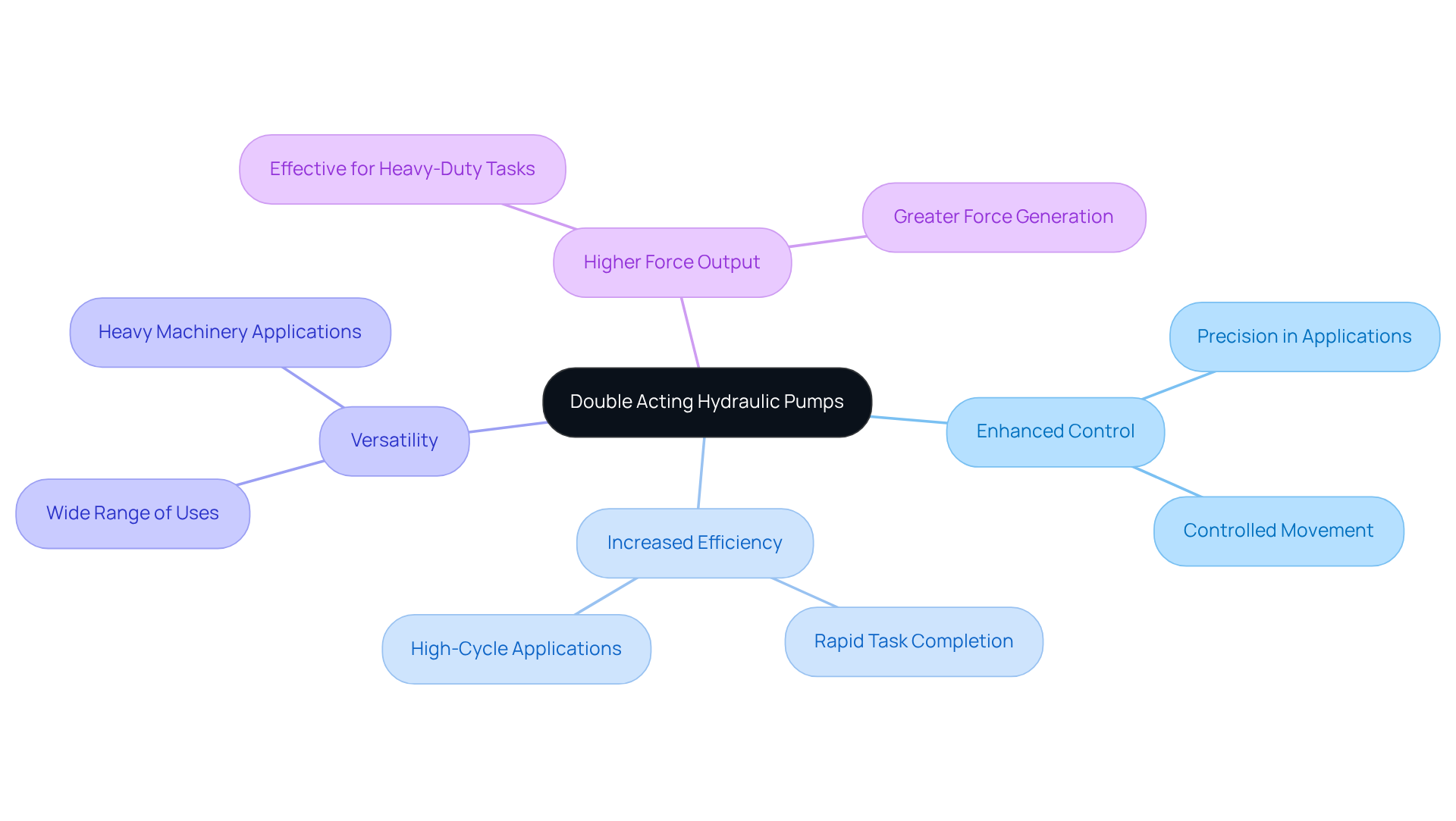 The central node represents the main topic, while the branches show the key advantages. Each advantage can be explored further with examples or explanations, making it easy to understand how they relate to the main topic.