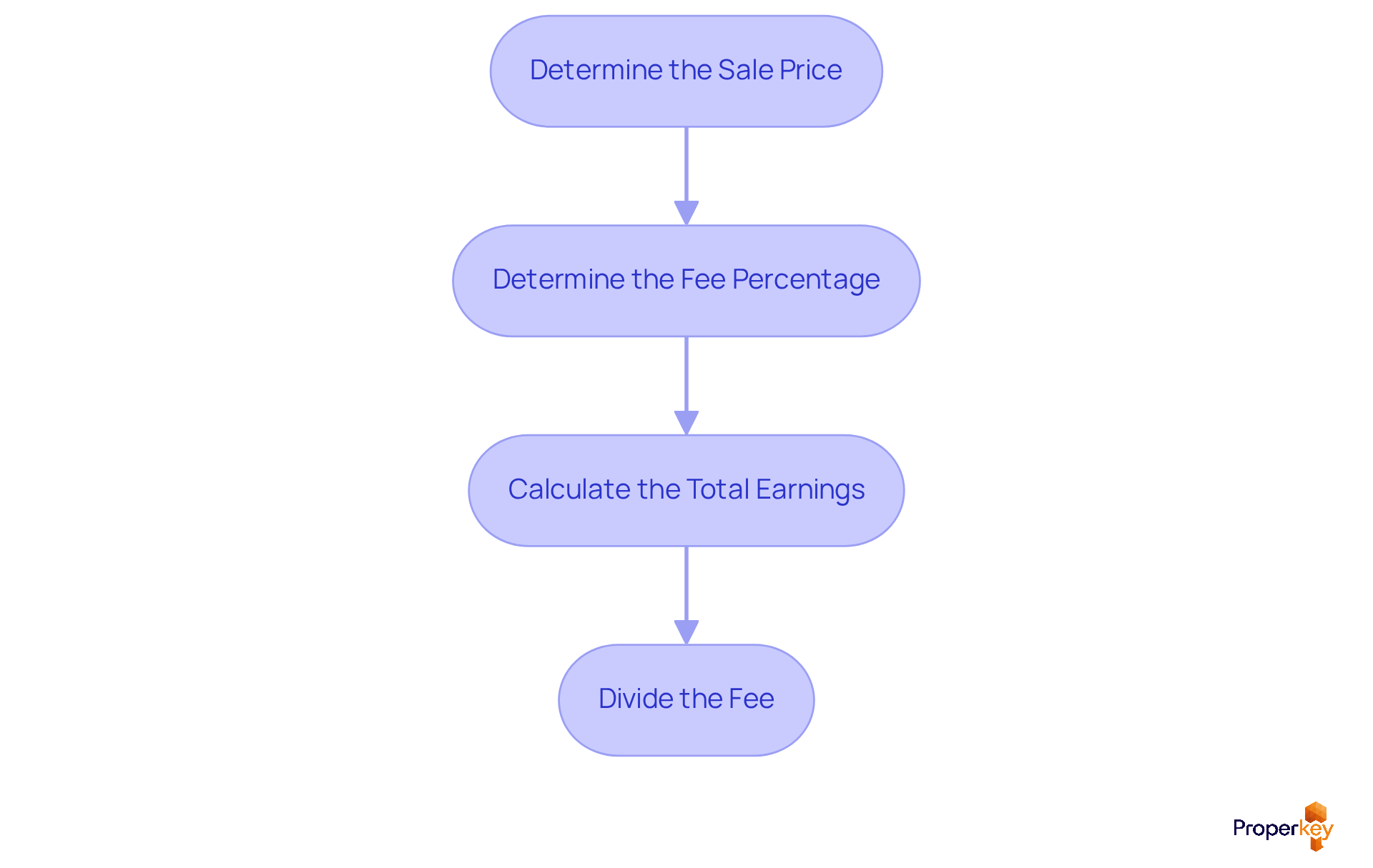 This flowchart guides you through the steps to calculate commission on a house sale. Start at the top and follow the arrows down to see how to determine the sale price, fee percentage, total earnings, and how to divide the fee.