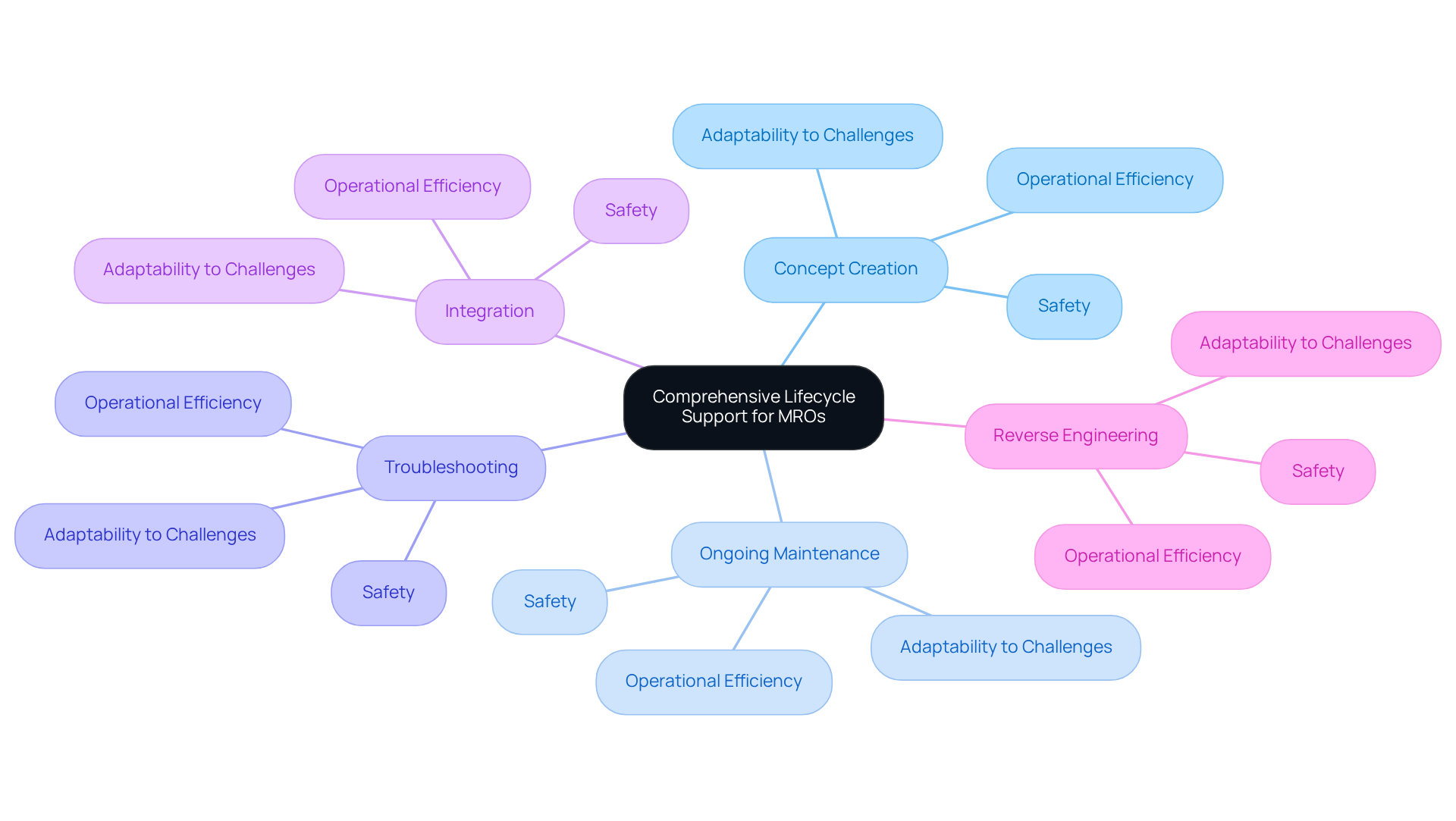 The central node represents the overall support framework, while the branches show different aspects of support and their benefits. Follow the branches to understand how each component contributes to the efficiency and reliability of MRO operations.