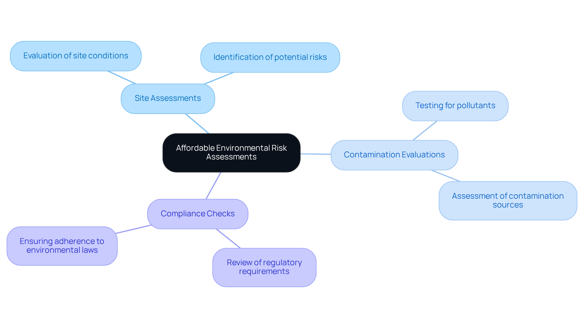 The central node represents the main service offering, while each branch denotes a specific assessment service provided by Arbtech. Follow the branches to see the various ways they help organizations manage ecological risks. The central node represents the main service offering, while each branch denotes a specific assessment service provided by Arbtech. Follow the branches to see the various ways they help organizations manage ecological risks.
