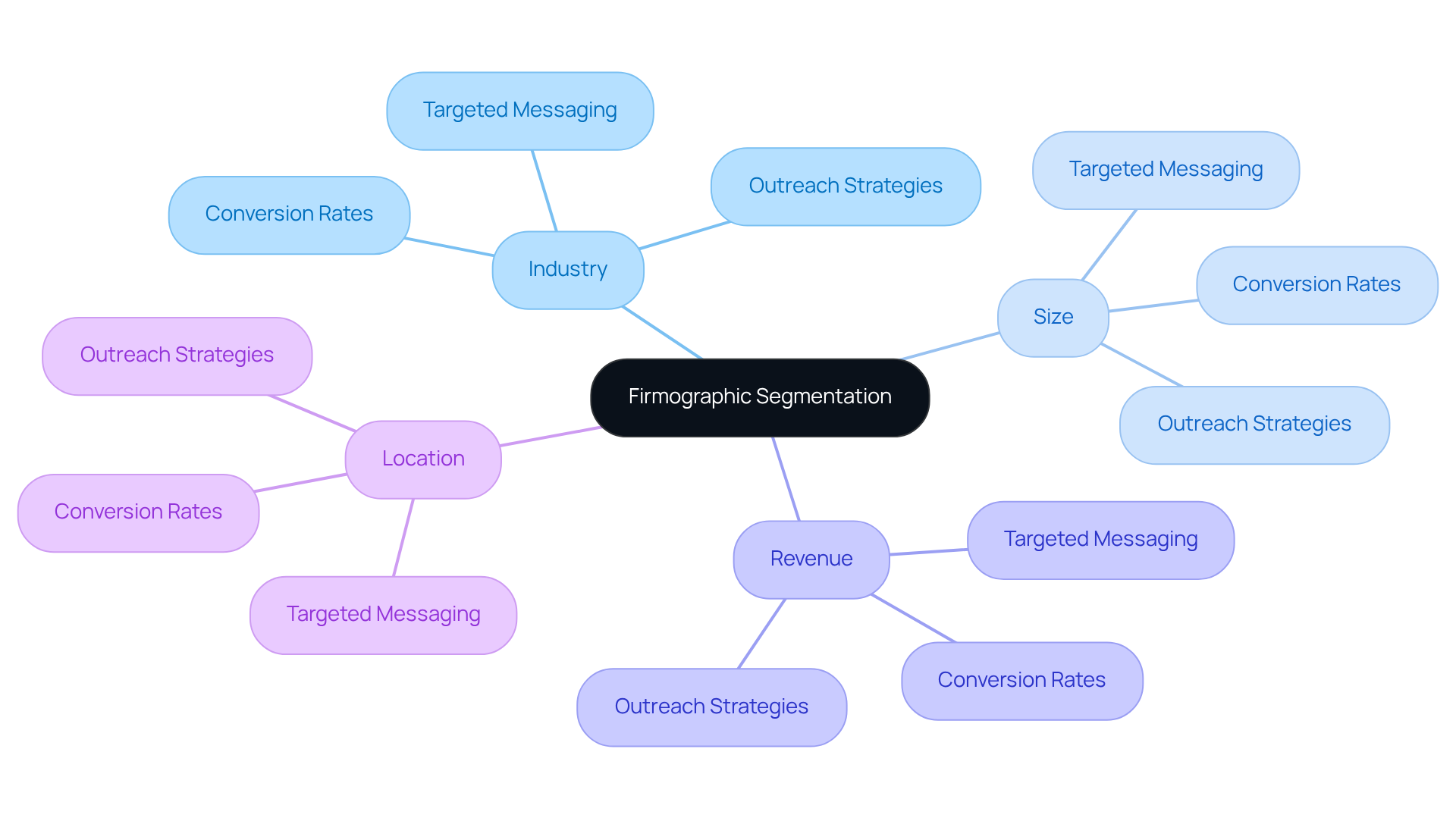The central node represents the main concept of firmographic segmentation, while the branches illustrate how different company attributes influence marketing strategies and conversion rates.