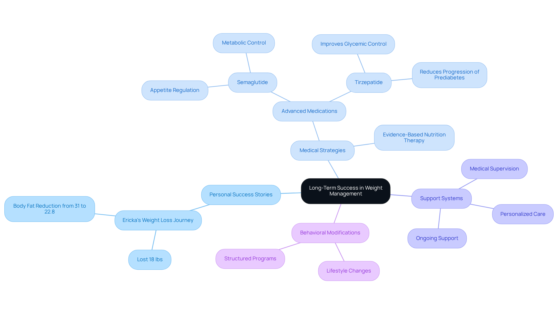 This mindmap illustrates how various factors contribute to successful weight management. Start at the center with the main theme, then explore branches that show personal stories, medical strategies, and the importance of support. Each branch represents a different aspect of the journey, helping you see how they connect to overall success.