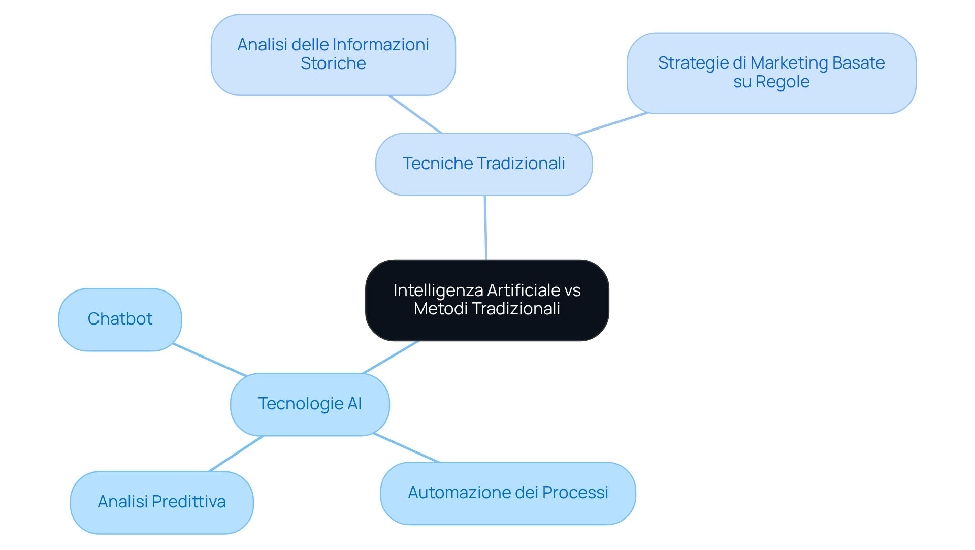 Il nodo centrale rappresenta il dibattito tra AI e metodi tradizionali. Segui i rami per esplorare le tecnologie e le tecniche specifiche in ciascuna categoria.