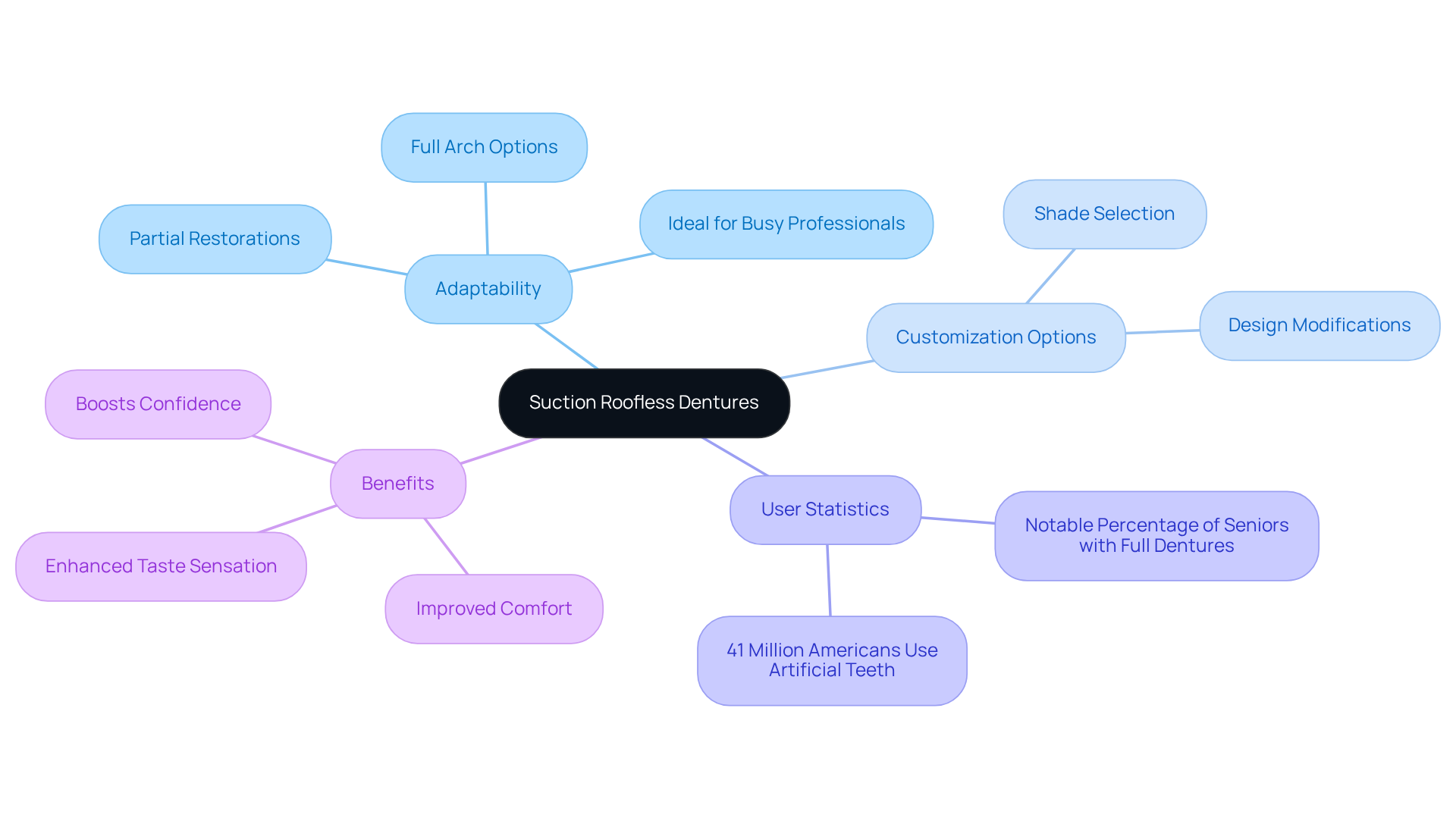 The central node represents the main topic, with branches showing different aspects like adaptability, customization, and user statistics. Each color-coded branch helps you easily identify and explore related ideas and how they connect.