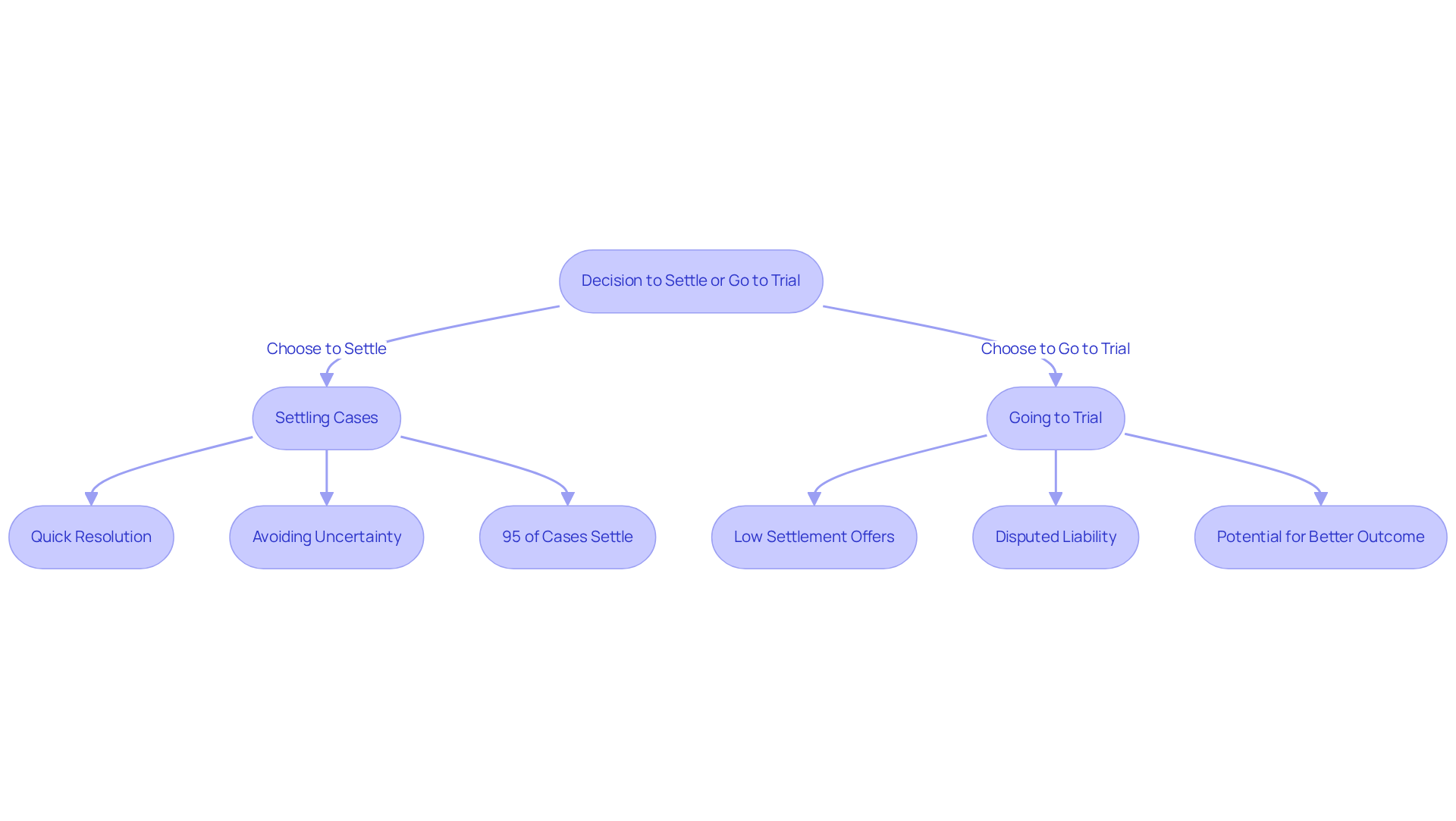 This flowchart shows how lawyers decide whether to settle a case or take it to trial. Follow the arrows to see the factors that influence their choices and the potential outcomes of each path.