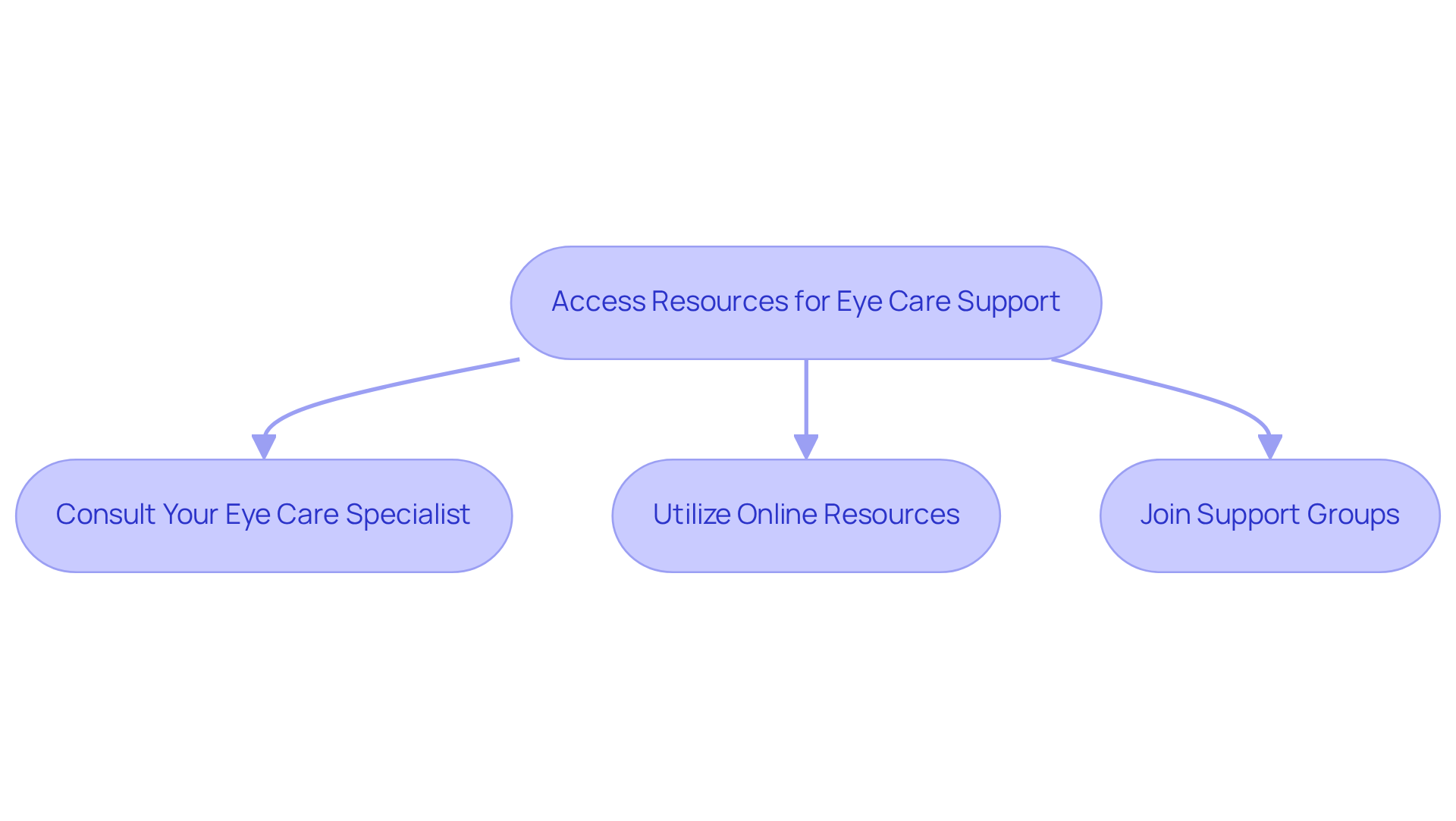 This flowchart guides you through the steps to find support for your eye care. Start at the top and follow the arrows down to see what actions you can take to feel more confident and informed about your eye health.