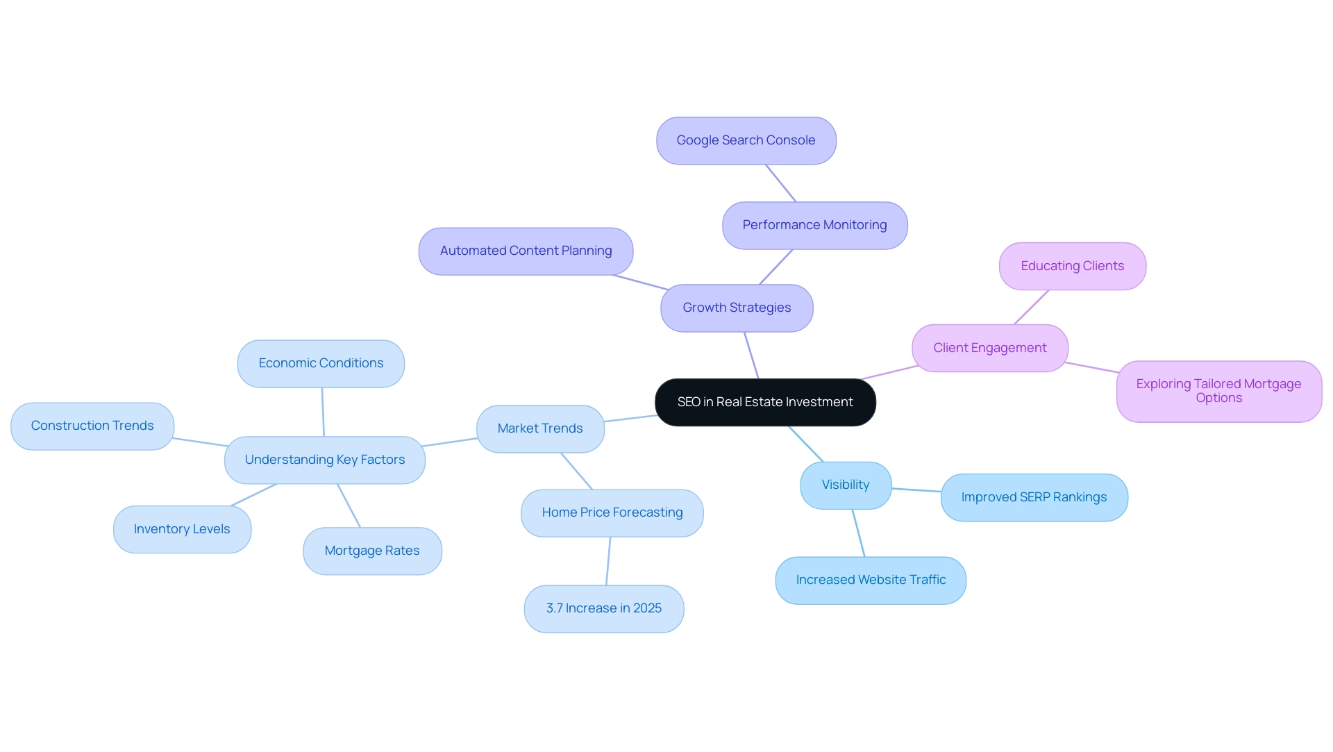 The central node represents SEO, with branches for visibility, trends, strategies, and client engagement, each color-coded for clarity.