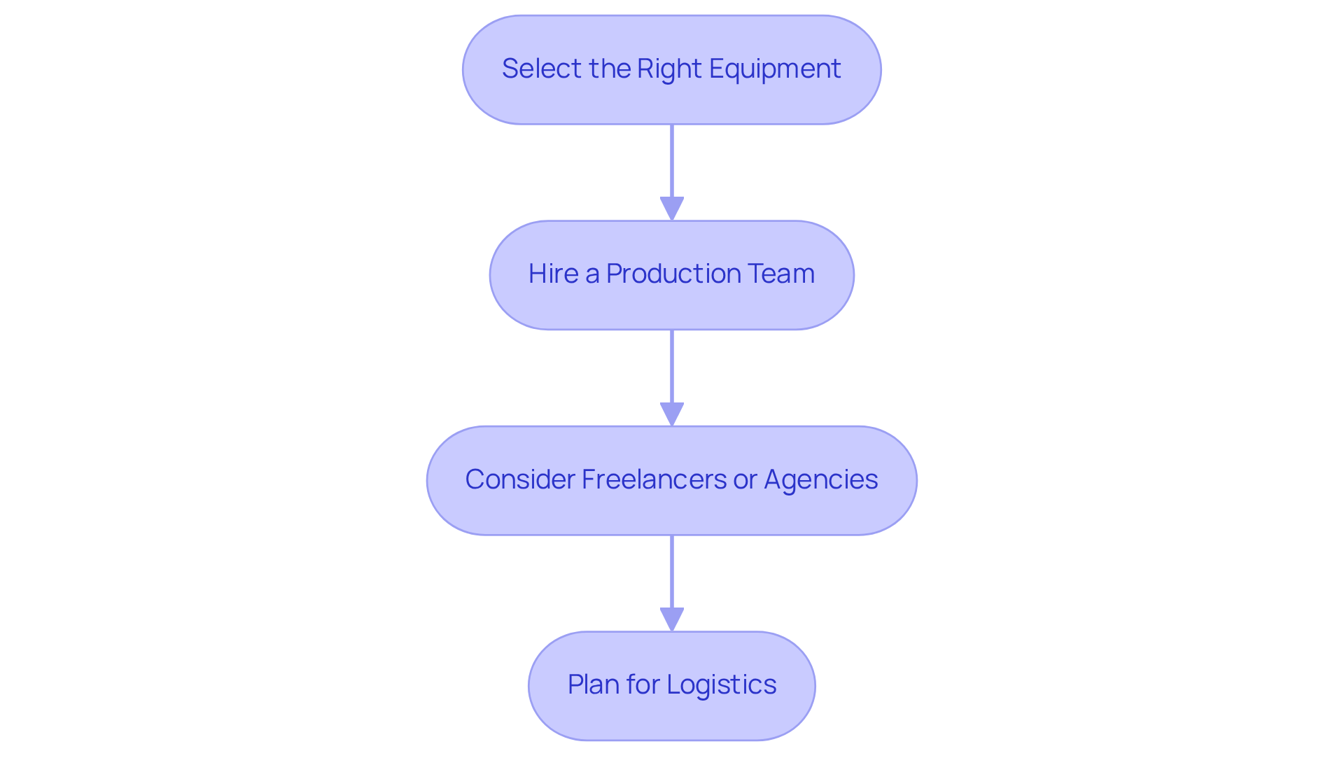 Each box represents a crucial step in the process. Follow the arrows to see how to move from selecting equipment to planning logistics for your production.