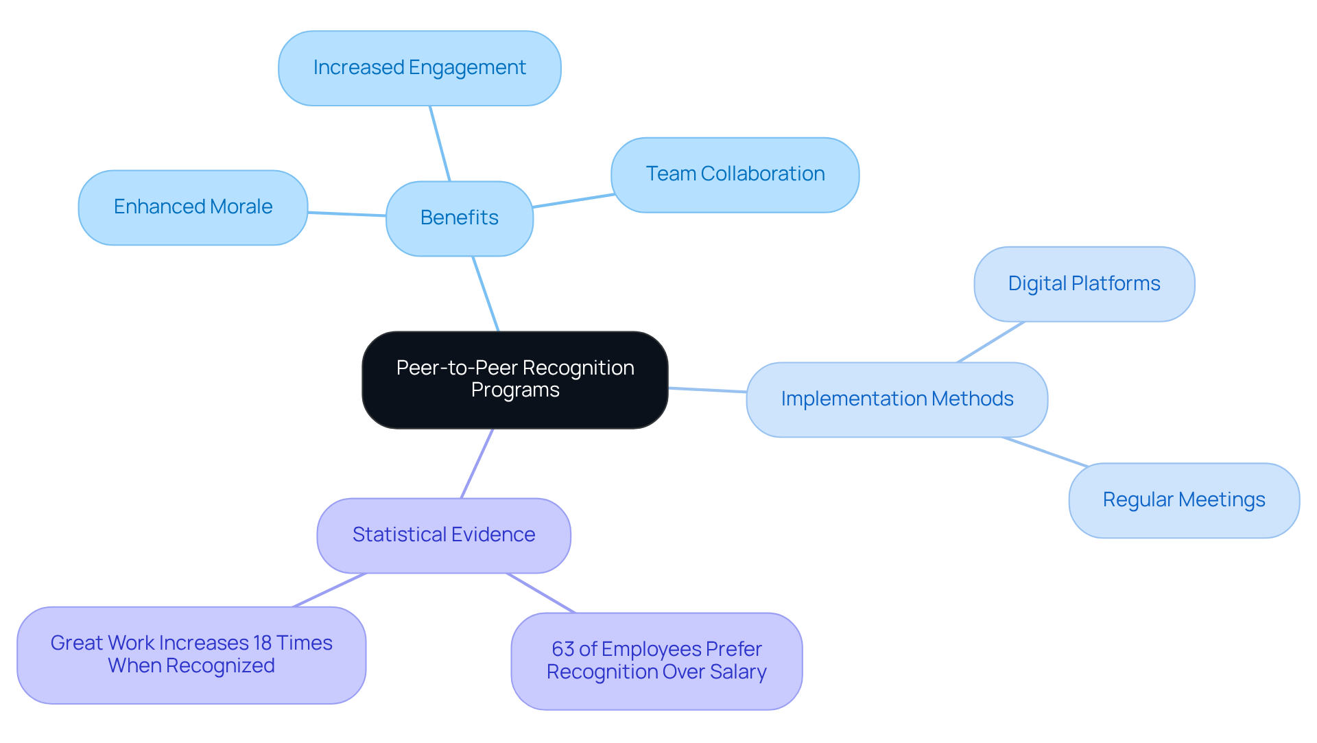 The central node represents the main concept of peer recognition. Each branch shows different aspects of this concept, such as its benefits, how to implement it, and supporting statistics. Follow the branches to see how everything connects and contributes to a positive workplace culture. The central node represents the main concept of peer recognition. Each branch shows different aspects of this concept, such as its benefits, how to implement it, and supporting statistics. Follow the branches to see how everything connects and contributes to a positive workplace culture.