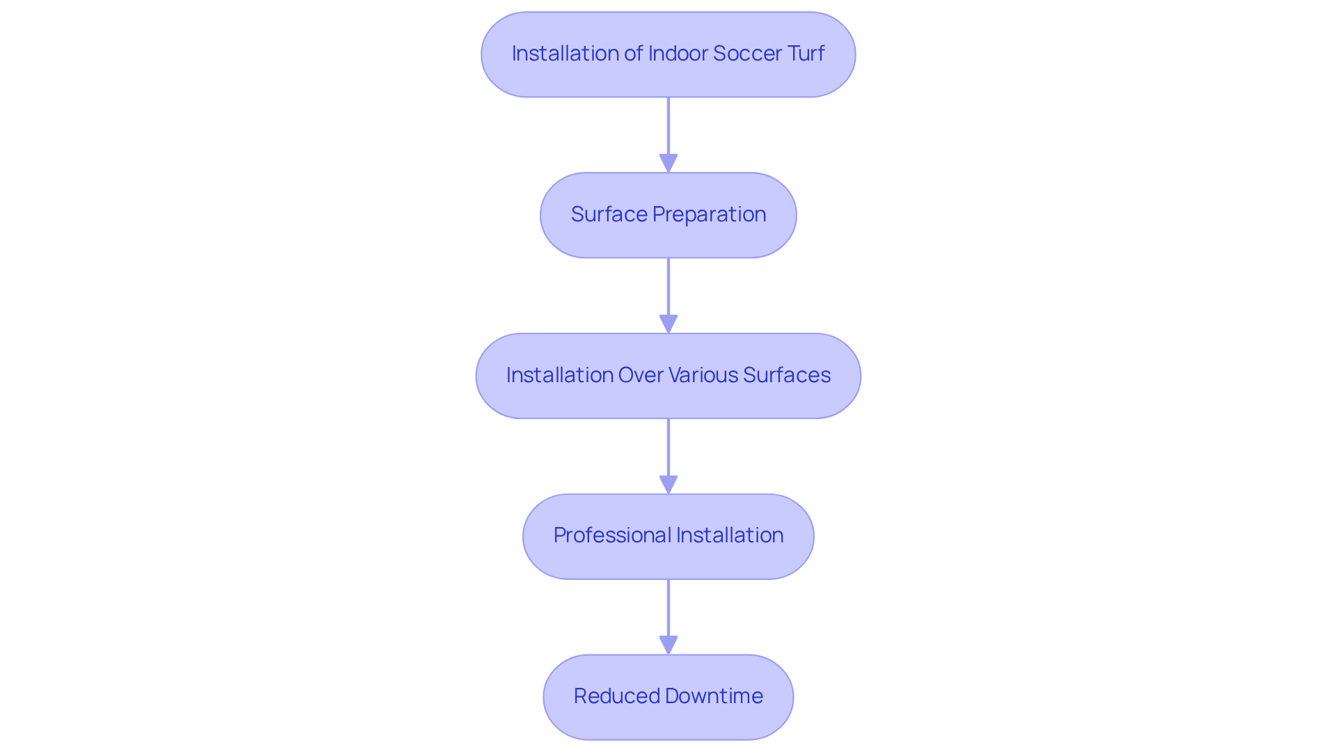 Follow the arrows to see how each step leads to the next in the installation process. Each step shows how the turf can be set up quickly and efficiently, helping facilities start generating revenue sooner. Follow the arrows to see how each step leads to the next in the installation process. Each step shows how the turf can be set up quickly and efficiently, helping facilities start generating revenue sooner.