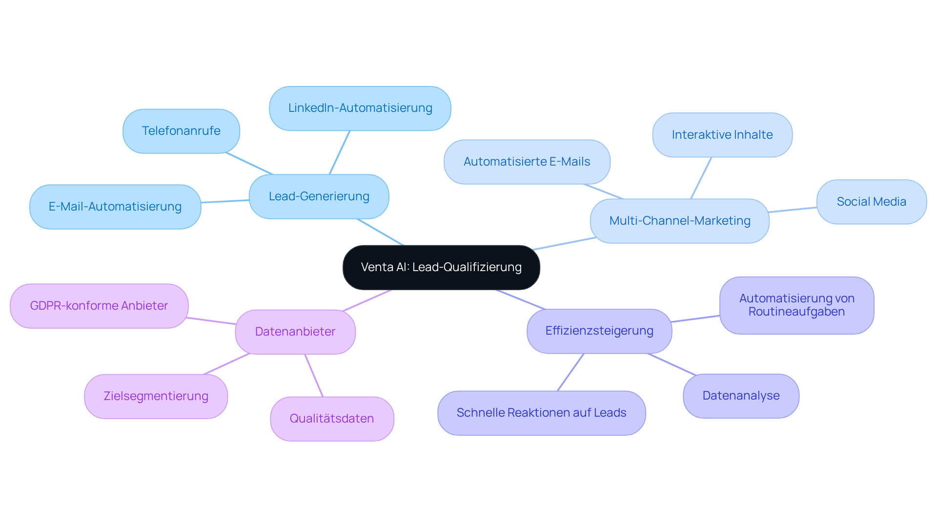 Im Zentrum steht Venta AI und seine Rolle in der Lead-Qualifizierung. Die Äste zeigen verschiedene Aspekte und Kanäle, die zur Effizienzsteigerung beitragen. Je dicker der Ast, desto wichtiger ist der Kanal für den Prozess. Im Zentrum steht Venta AI und seine Rolle in der Lead-Qualifizierung. Die Äste zeigen verschiedene Aspekte und Kanäle, die zur Effizienzsteigerung beitragen. Je dicker der Ast, desto wichtiger ist der Kanal für den Prozess.