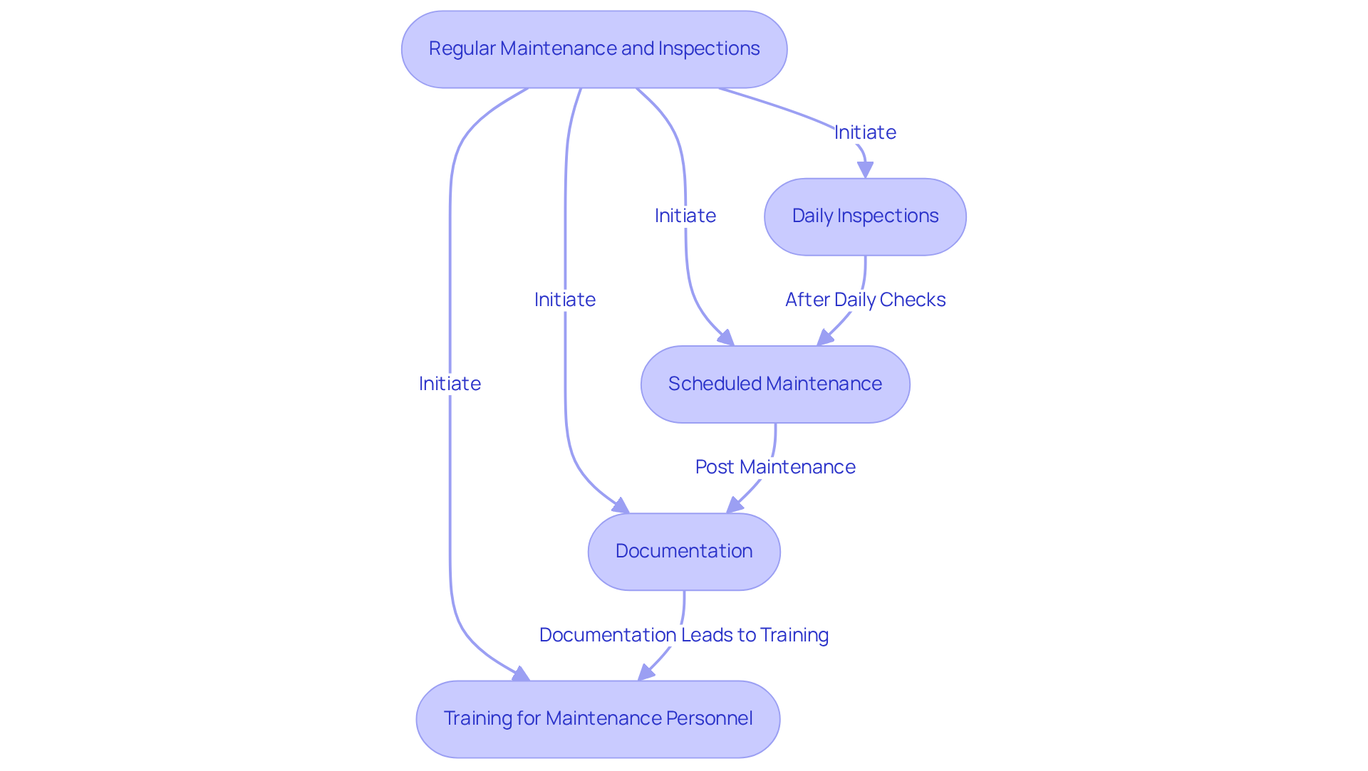 This flowchart outlines the essential steps for maintaining and inspecting sit down clamp forklifts. Each step is crucial for ensuring safety and efficiency. Follow the arrows to see how each practice contributes to the overall maintenance process.