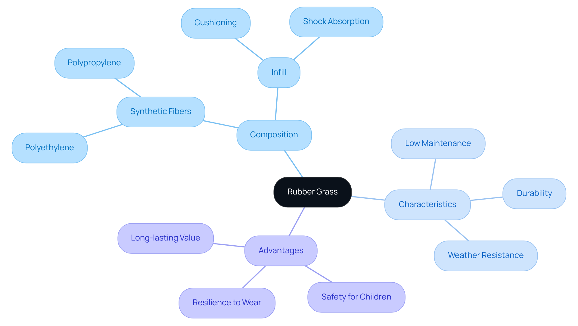 Start at the center with 'Rubber Grass', then explore its components and benefits through the branches. Each branch represents a key aspect, helping you understand how they all connect to make rubber grass a great choice for outdoor spaces. Start at the center with 'Rubber Grass', then explore its components and benefits through the branches. Each branch represents a key aspect, helping you understand how they all connect to make rubber grass a great choice for outdoor spaces.