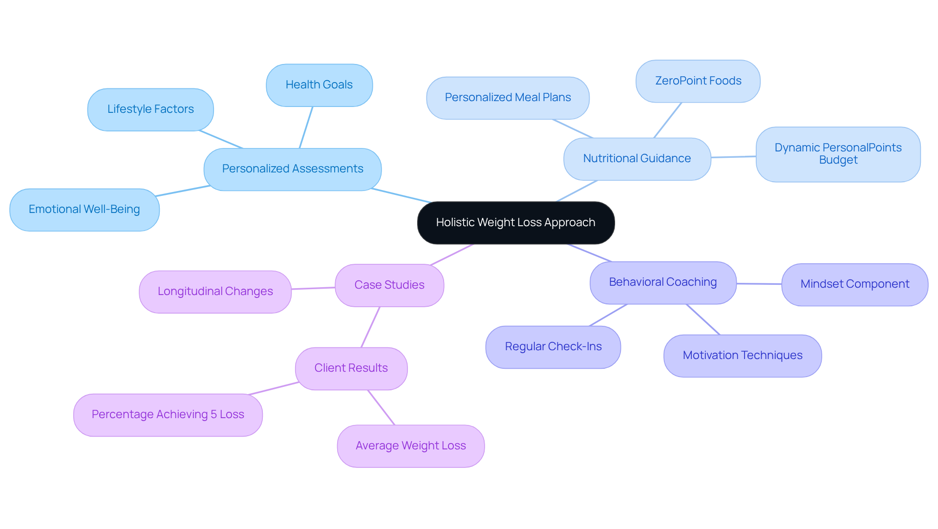This mindmap illustrates the various components of a holistic weight loss strategy. Start at the center with the main idea, then explore each branch to see how personalized care and support contribute to successful weight loss and overall well-being.