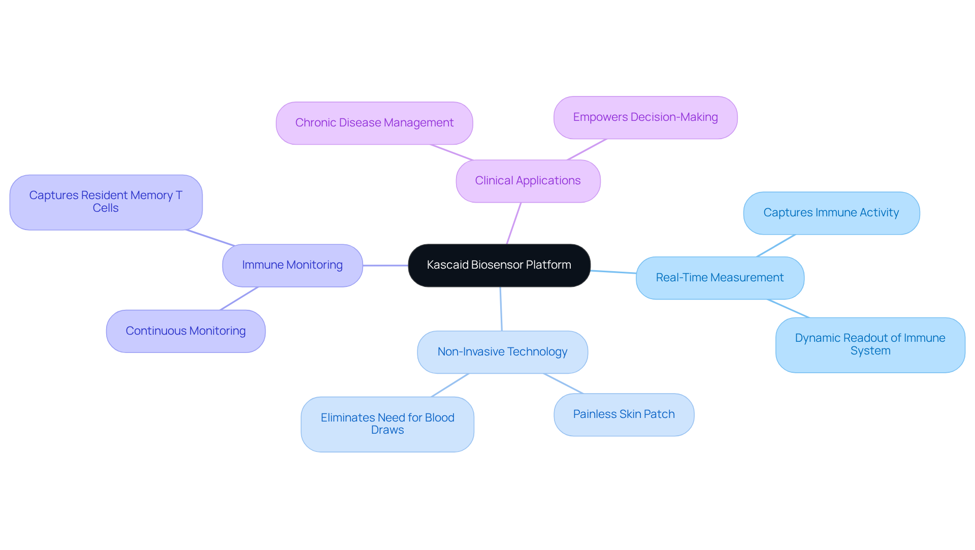 Start at the center with the main concept of the biosensor platform, then explore the branches to see its features and how they connect to clinical applications and benefits.