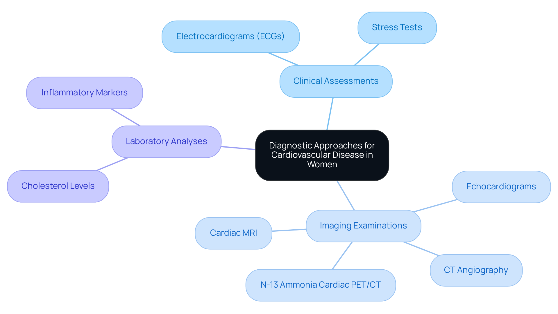 The central node represents the main topic, while the branches show different diagnostic methods and tools. Each color-coded branch helps you see how various approaches relate to the unique challenges women face in heart health.