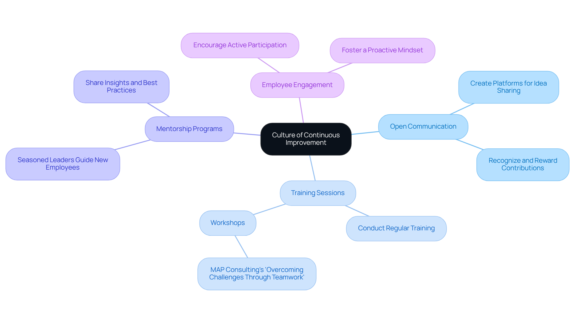 This mindmap starts with the main goal of creating a culture of continuous improvement. Each branch represents a key strategy, and the sub-branches show specific actions you can take. Follow the branches to see how different initiatives connect and contribute to the overall culture.
