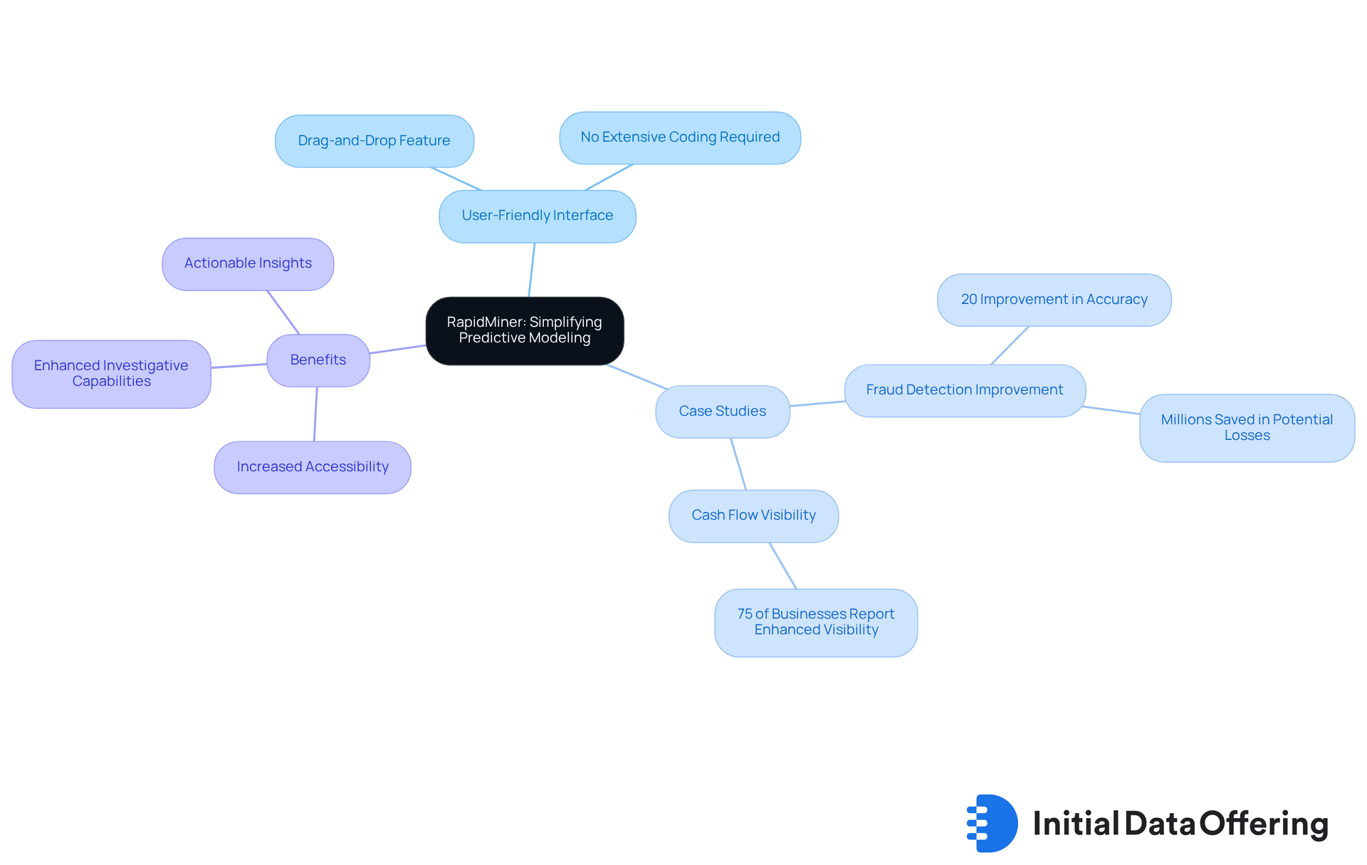 The center node represents RapidMiner, with branches illustrating its features, benefits, and real-world applications. Follow the branches to see how each aspect contributes to market research and predictive modeling.