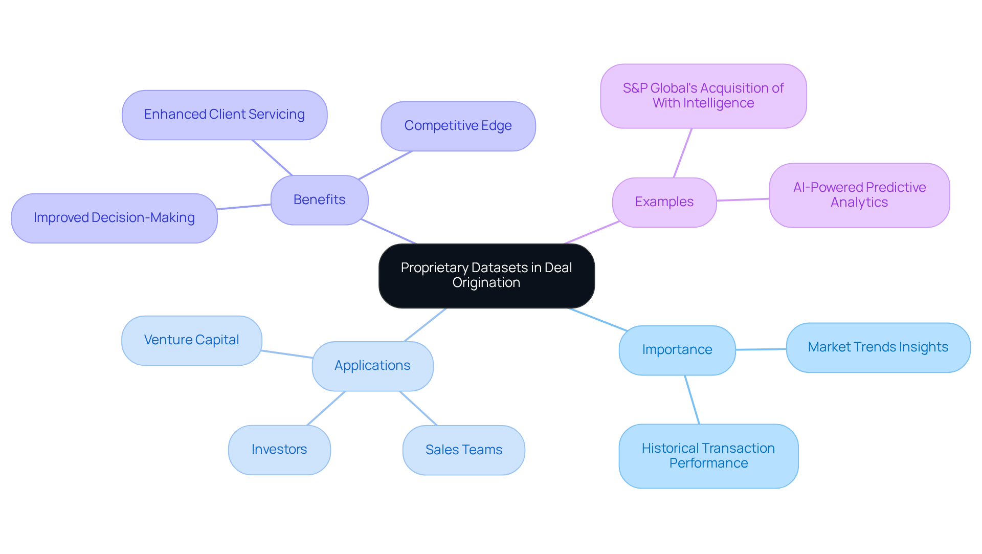 This mindmap shows how proprietary datasets are crucial for deal origination. Follow the branches to see their importance, how they're applied in different sectors, and the benefits they bring to organizations. This mindmap shows how proprietary datasets are crucial for deal origination. Follow the branches to see their importance, how they're applied in different sectors, and the benefits they bring to organizations.