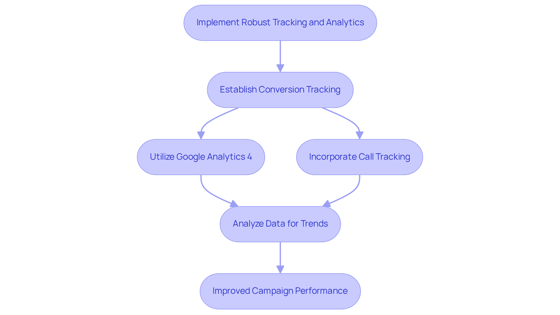 Follow the arrows to see how each step builds on the previous one, leading to better insights and improved campaign performance.