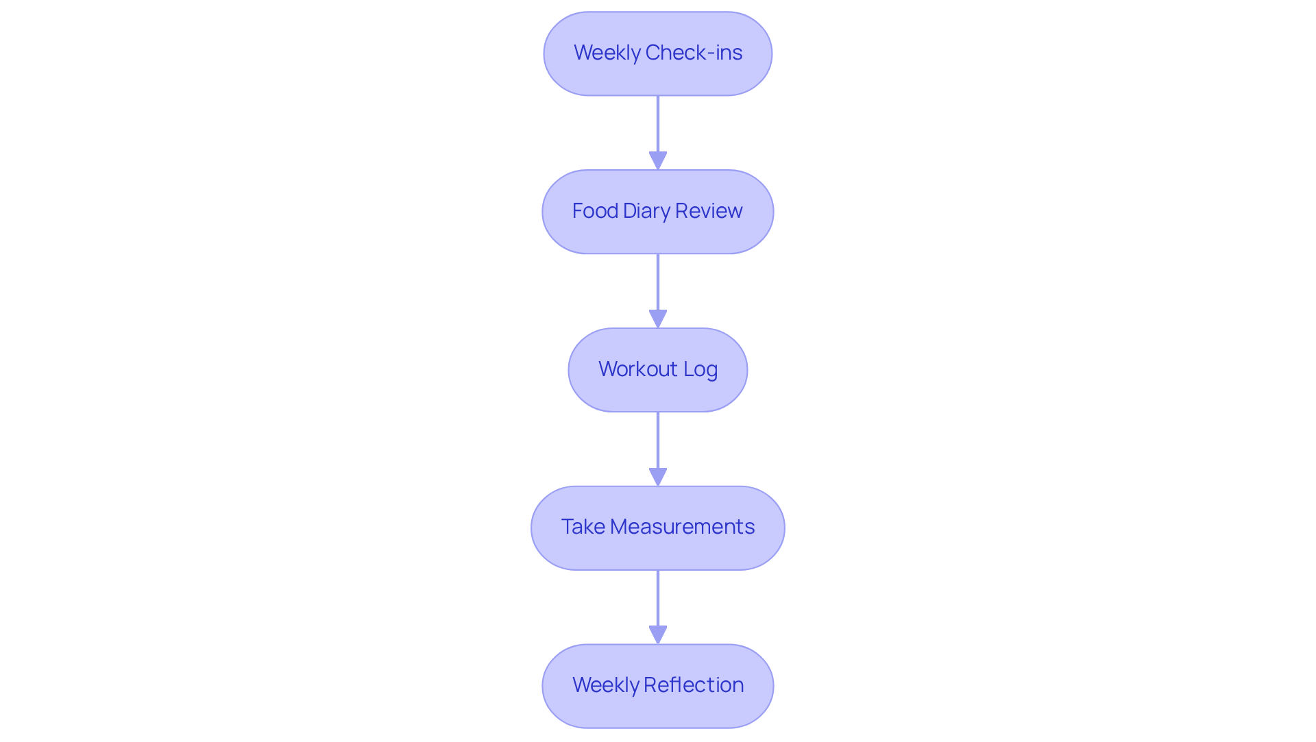 Each box represents a strategy you can use to track your weight loss journey. Follow the arrows to see the order in which you can implement these strategies for the best results. Each box represents a strategy you can use to track your weight loss journey. Follow the arrows to see the order in which you can implement these strategies for the best results.