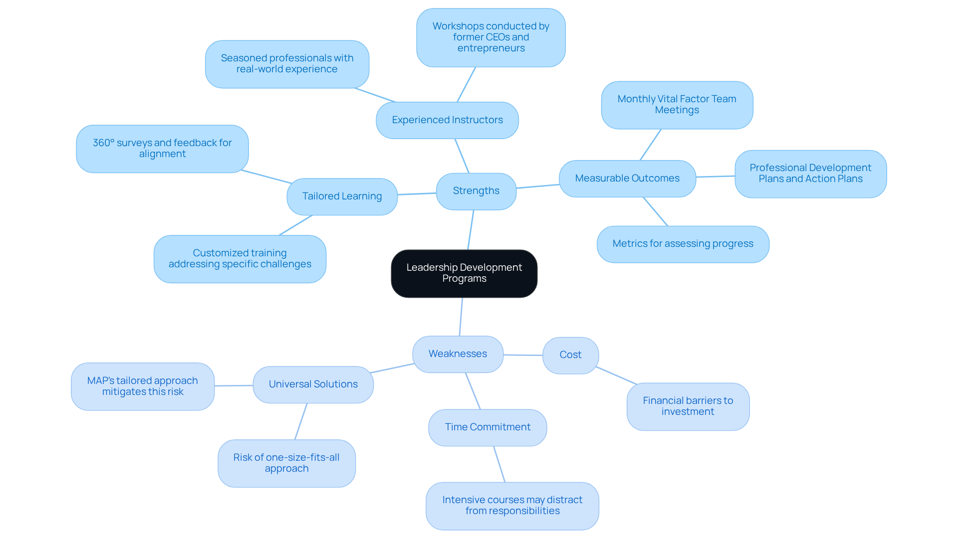 The central node represents the overall topic of leadership development programs. The branches show the strengths and weaknesses, with each sub-branch providing specific details. This layout helps you quickly see what makes these programs effective or challenging.