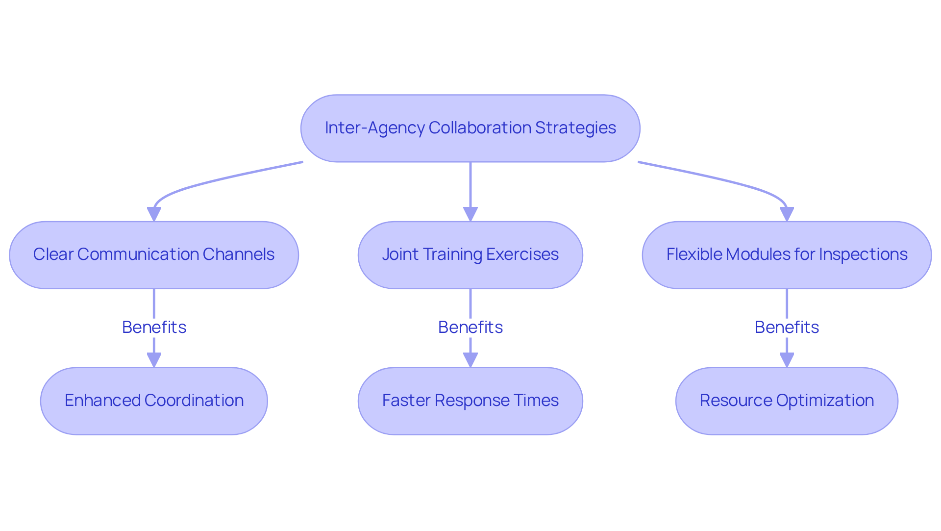 This flowchart illustrates the steps agencies can take to work together effectively during disasters. Each box represents a strategy, and the arrows show how these strategies lead to better coordination and quicker responses, ultimately saving lives and resources.