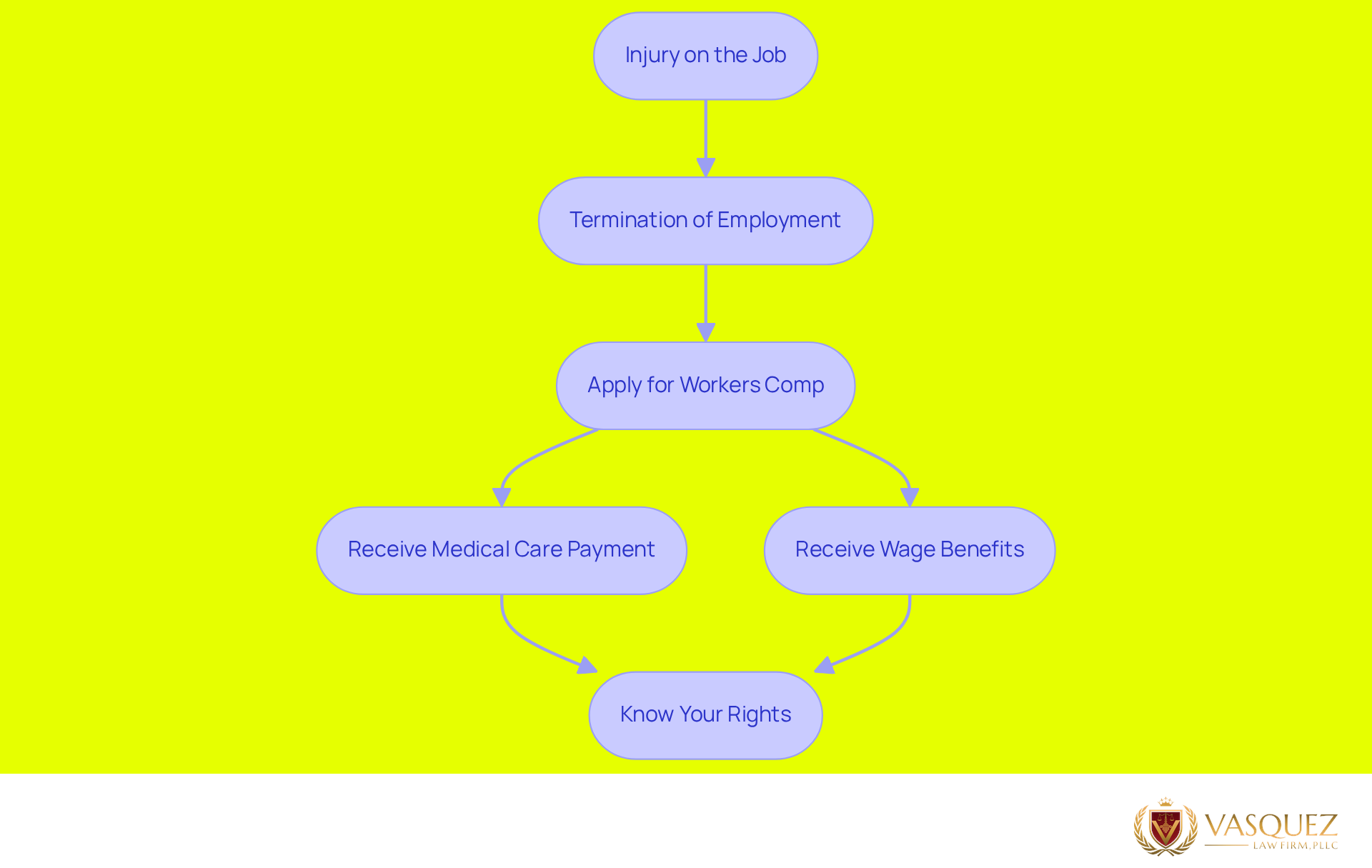This flowchart guides you through the process of applying for workers' compensation after being terminated. Start with your injury, follow the steps to apply for benefits, and understand your rights along the way. Each box represents a key action you need to take.